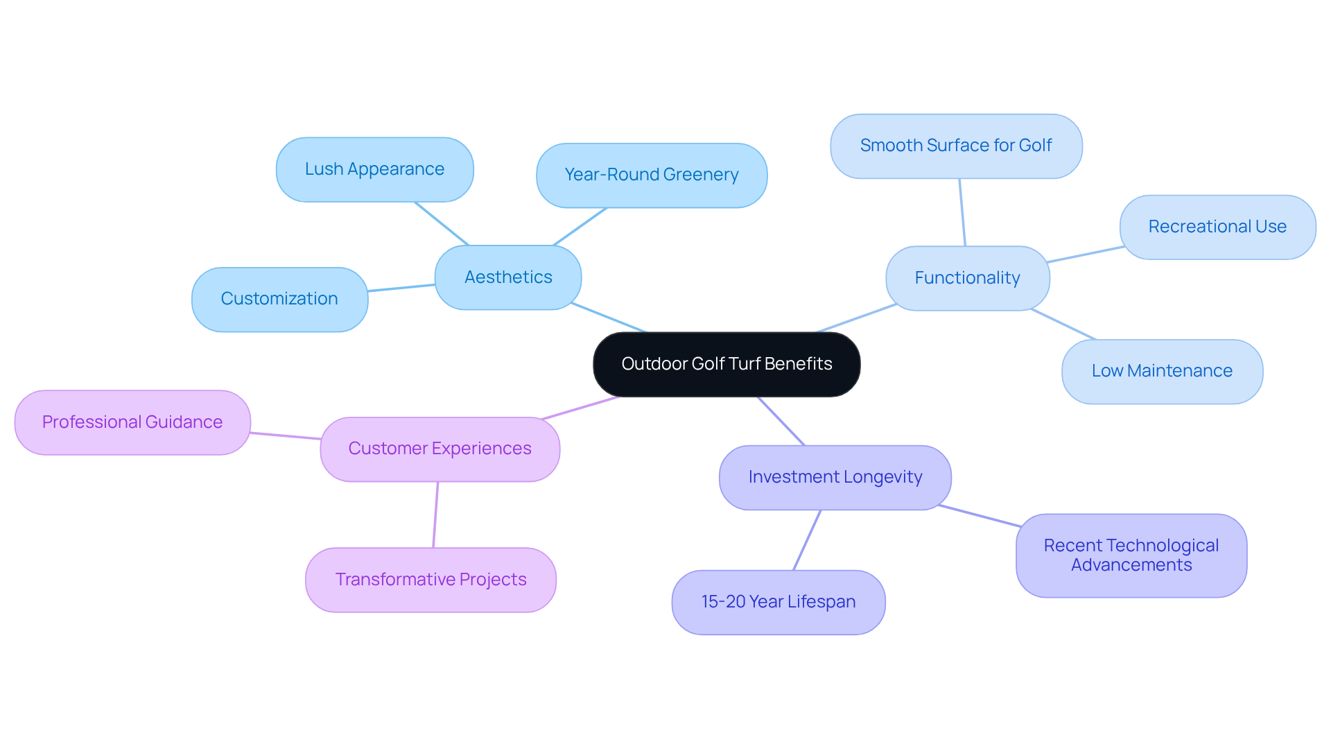 The central node represents the overall benefits of outdoor golf turf, while the branches show specific advantages in aesthetics, functionality, investment longevity, and real-life customer experiences. Each color-coded branch helps you easily navigate through the different aspects. The central node represents the overall benefits of outdoor golf turf, while the branches show specific advantages in aesthetics, functionality, investment longevity, and real-life customer experiences. Each color-coded branch helps you easily navigate through the different aspects.