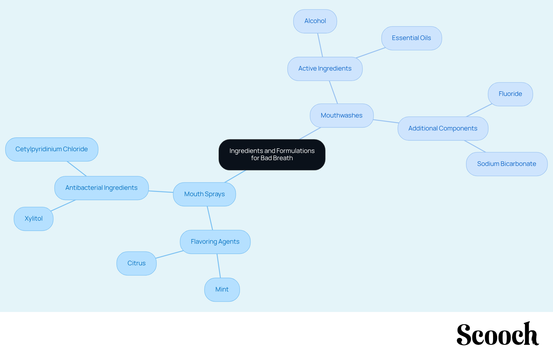 The central node represents the overall topic, while the branches show different types of products and their specific ingredients. Each color-coded branch helps you easily identify the category of ingredients and their purposes.