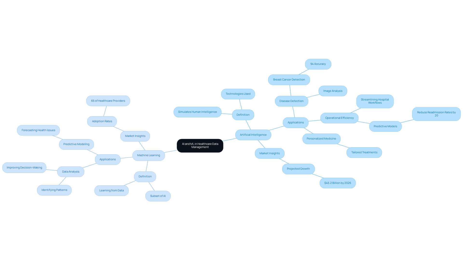 The central node represents the main topic, while the branches show the key aspects of AI and ML, including their definitions, applications in healthcare, and market projections. Follow the branches to explore each area in detail.