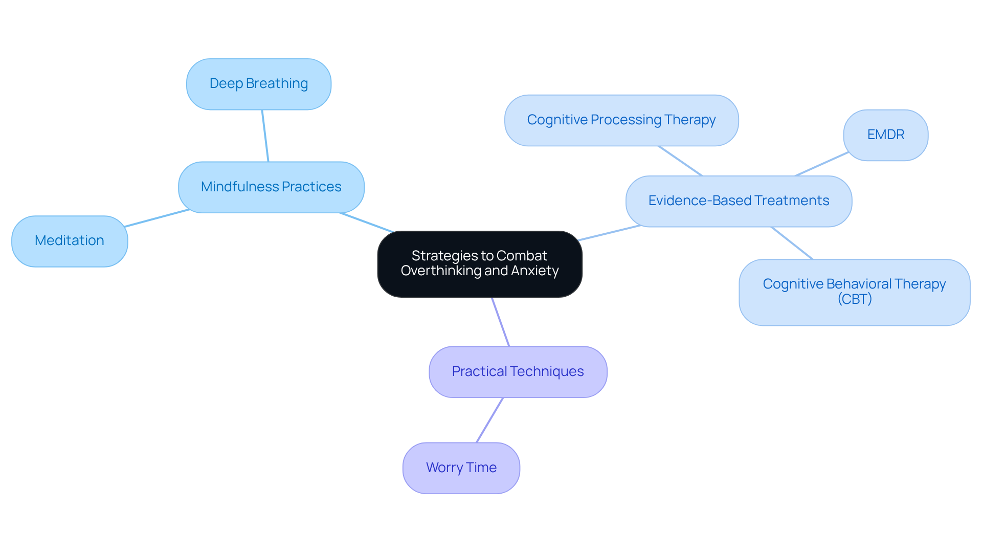 This mindmap shows various strategies to help manage overthinking and anxiety. Start at the center with the main theme, then explore each branch to see different approaches, from mindfulness to specific therapies and practical techniques.
