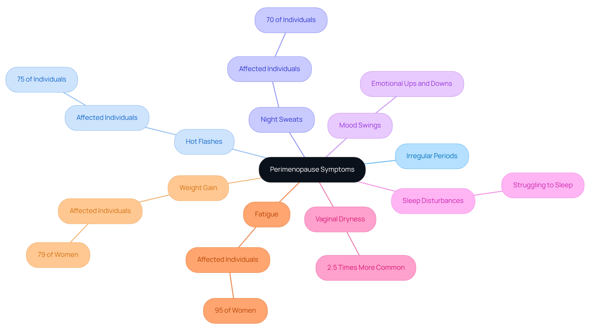 The central node represents perimenopause, and each branch shows a symptom experienced during this time. The colors help differentiate each symptom, making it easier to understand how they relate to the overall experience.