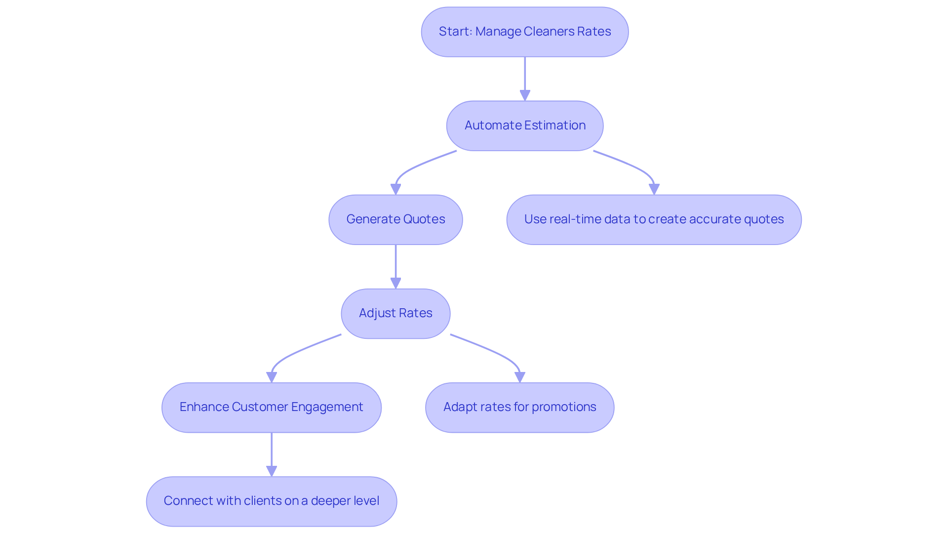 Follow the arrows to see how each step in the pricing management process connects. Each box represents a key feature that helps streamline operations and improve service delivery.