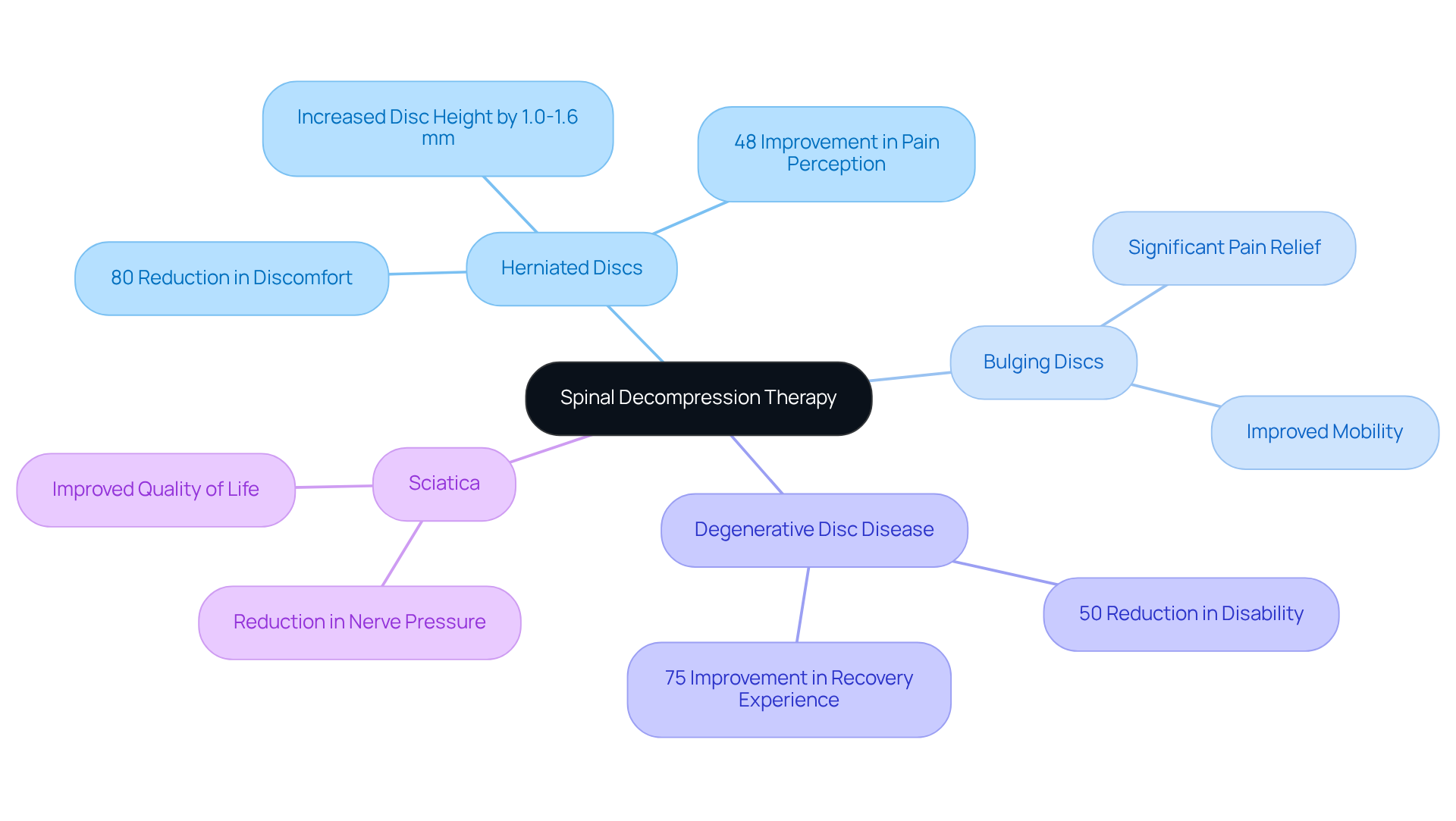 This mindmap shows how spinal decompression therapy can help with various conditions. Each branch represents a specific condition, and the sub-branches highlight the benefits of the therapy. Follow the branches to see how each condition is addressed and the positive outcomes associated with treatment. This mindmap shows how spinal decompression therapy can help with various conditions. Each branch represents a specific condition, and the sub-branches highlight the benefits of the therapy. Follow the branches to see how each condition is addressed and the positive outcomes associated with treatment.