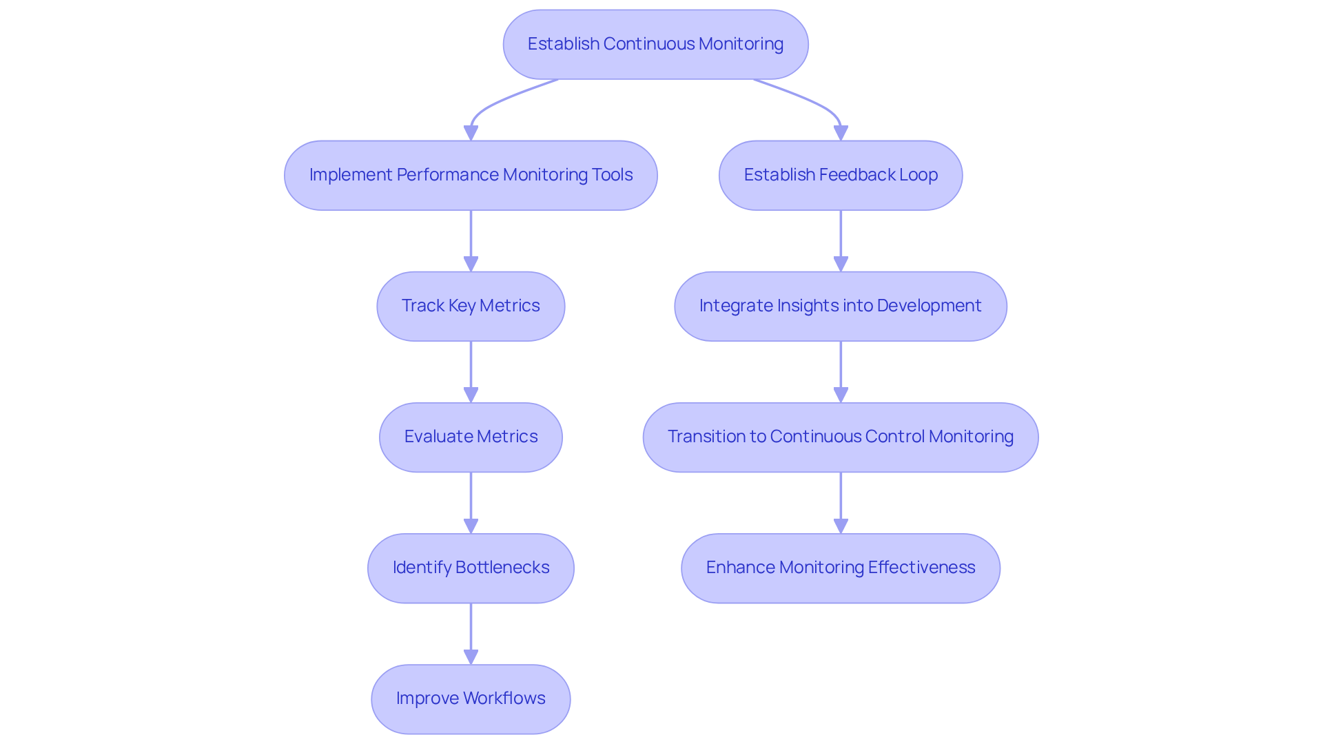 This flowchart outlines the steps organizations should take to ensure effective monitoring and optimization of their streaming data platforms. Follow the arrows to see how each step leads to the next, from establishing monitoring to enhancing overall performance.