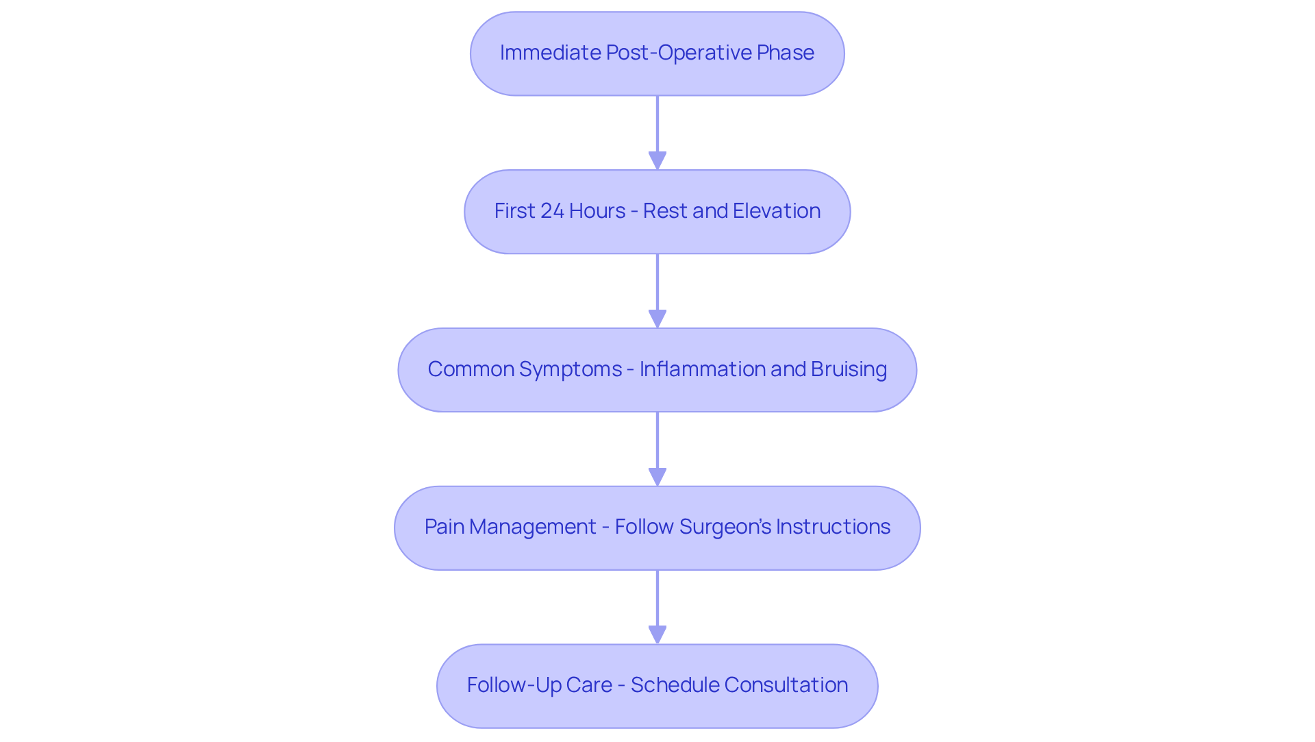 Each box represents a step in your recovery journey. Follow the arrows to see what to do next, from resting and managing symptoms to scheduling follow-ups.