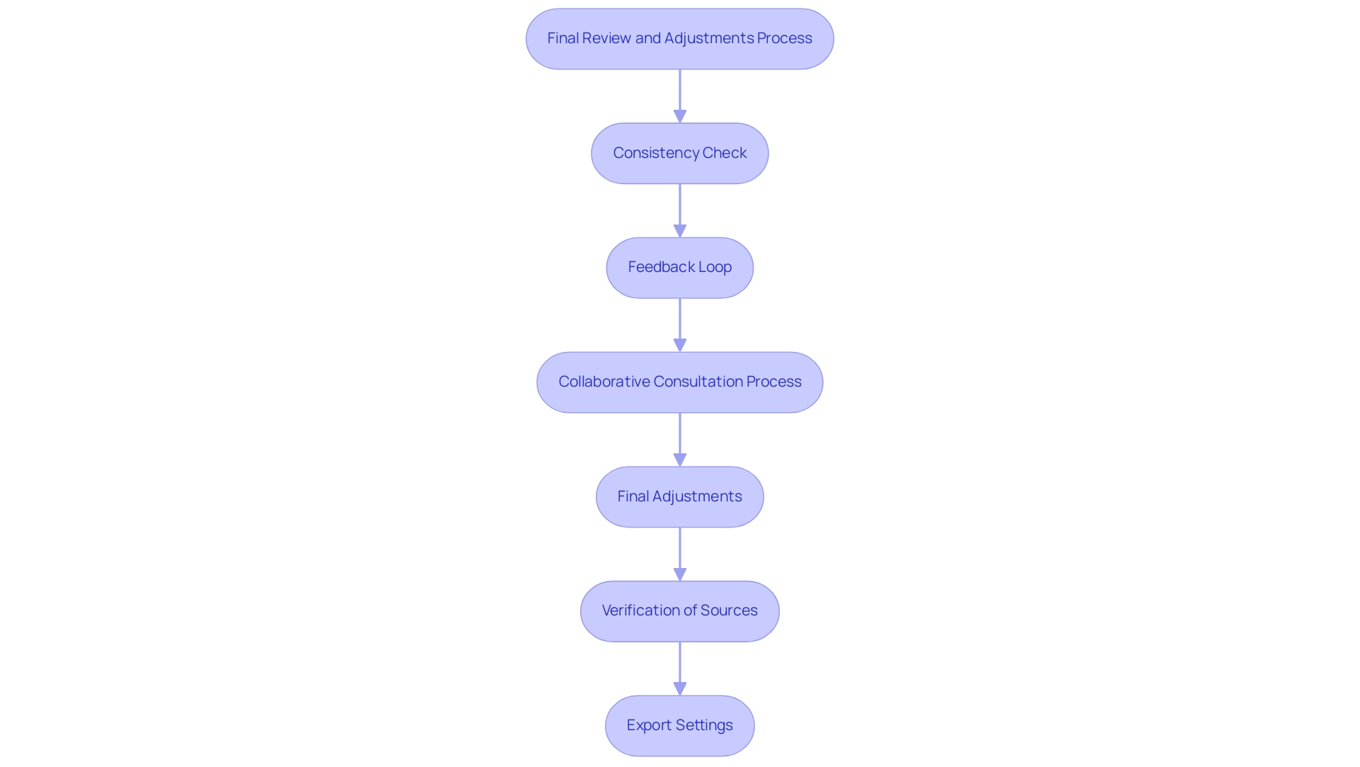 Each box represents a step in the review and adjustment process, with arrows indicating the flow of actions from one step to the next.