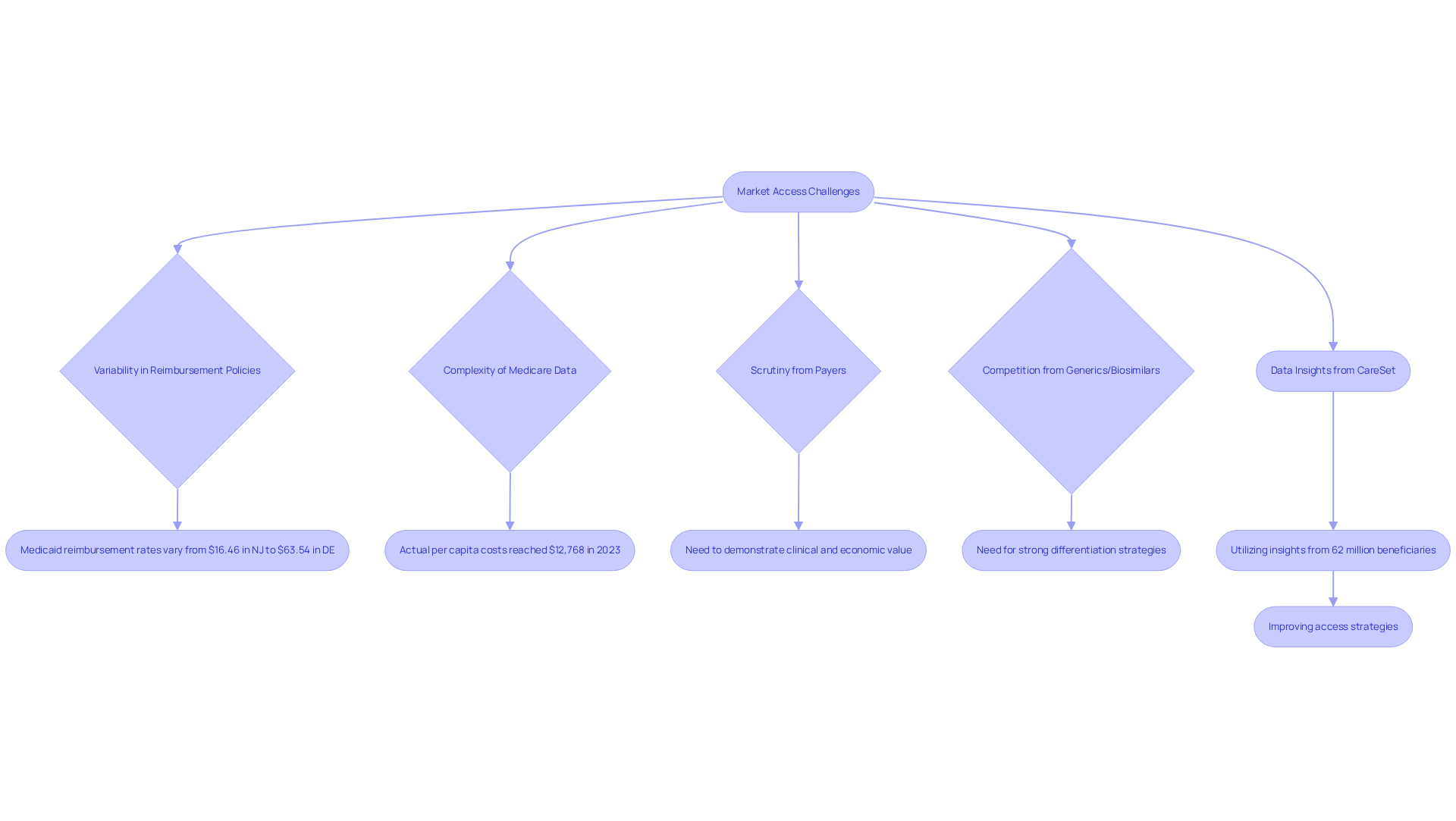 Each box represents a specific challenge in market access. Follow the arrows to see how one challenge can lead to another, and note the examples that illustrate these issues.
