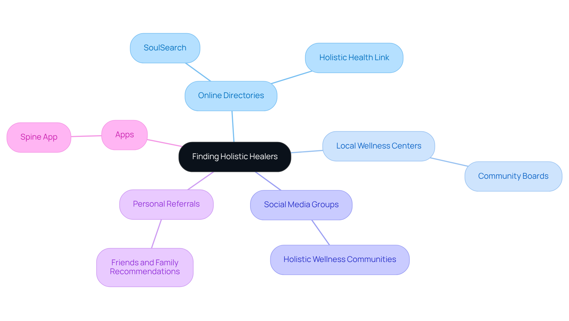 Start at the center with the main goal of finding holistic healers, then explore each branch to see different resources and methods that can help you on your journey.