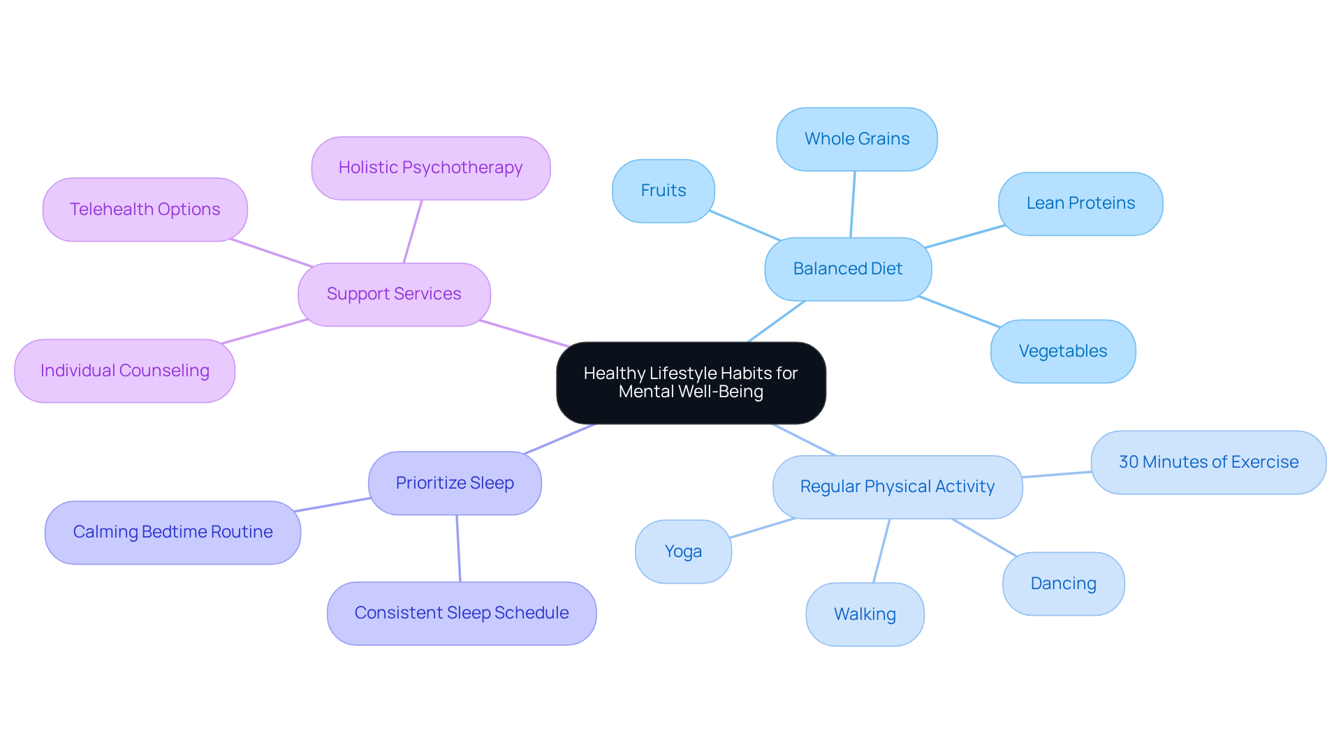 The center represents the overall goal of supporting mental health through healthy habits. Each branch shows a different area of focus, with subpoints illustrating specific actions that can be taken to enhance well-being.