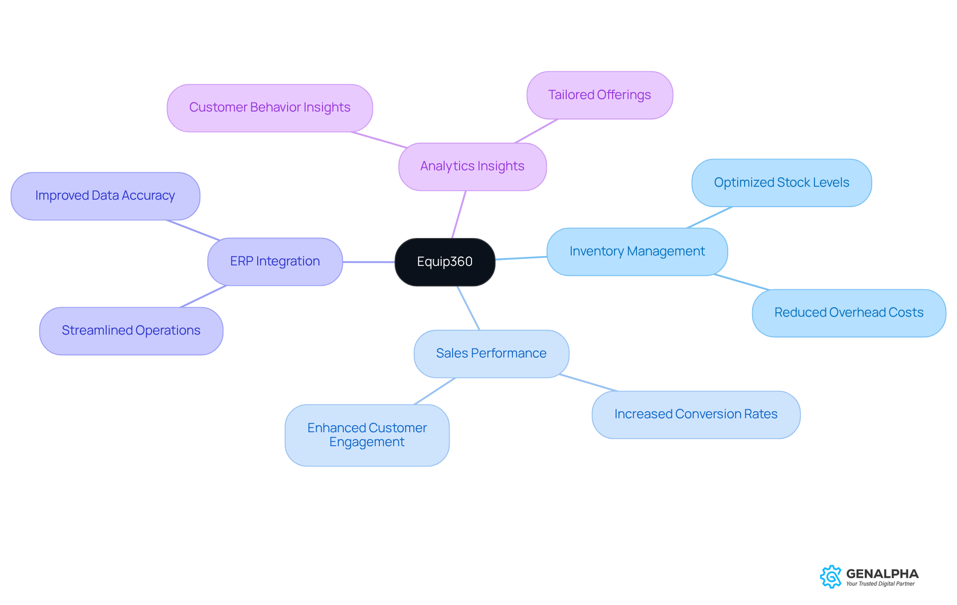 Begin at the center with Equip360, then explore the branches to discover its features and benefits. Each color represents a different aspect of the tool, guiding you through how it can help your business.