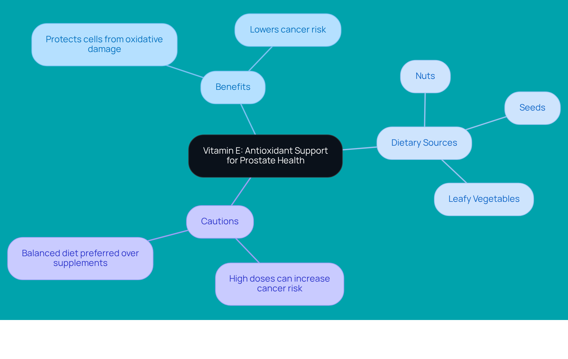 The center represents Vitamin E, with branches showing its benefits, where to find it in food, and important cautions. Each branch helps you understand how Vitamin E supports health and what to be mindful of.