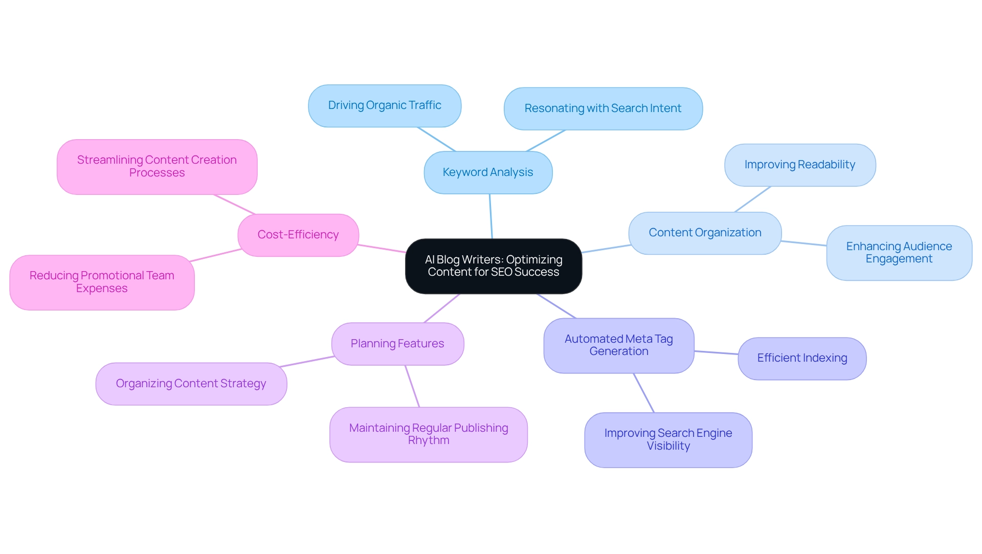 Each branch represents a key feature of AI blog writers, with sub-branches detailing their benefits. Different colors indicate distinct categories of features.