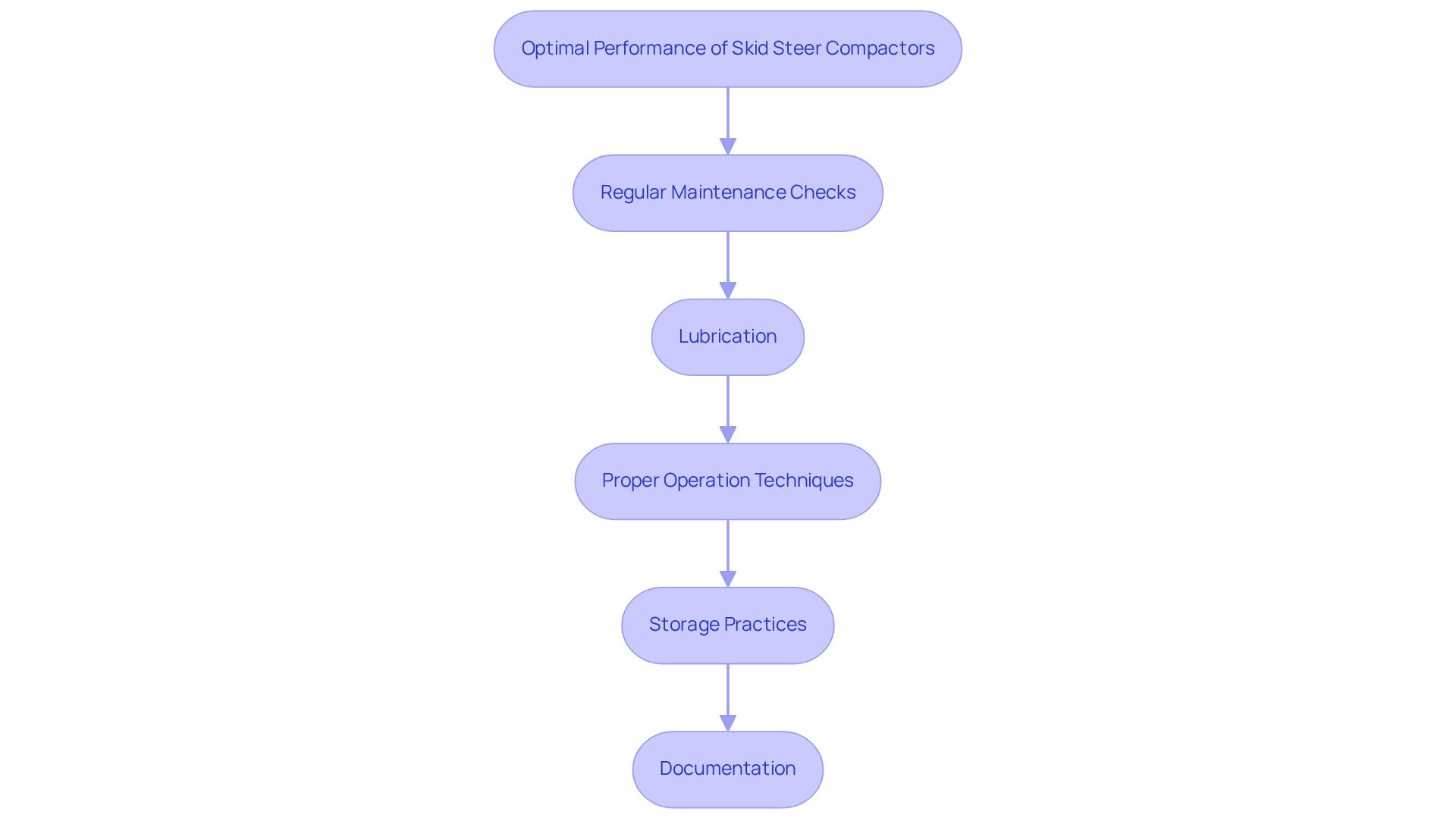 Each box represents a key step in ensuring your skid steer compactor runs smoothly. Follow the arrows to see the order of operations, and refer to the descriptions for specific actions to take.