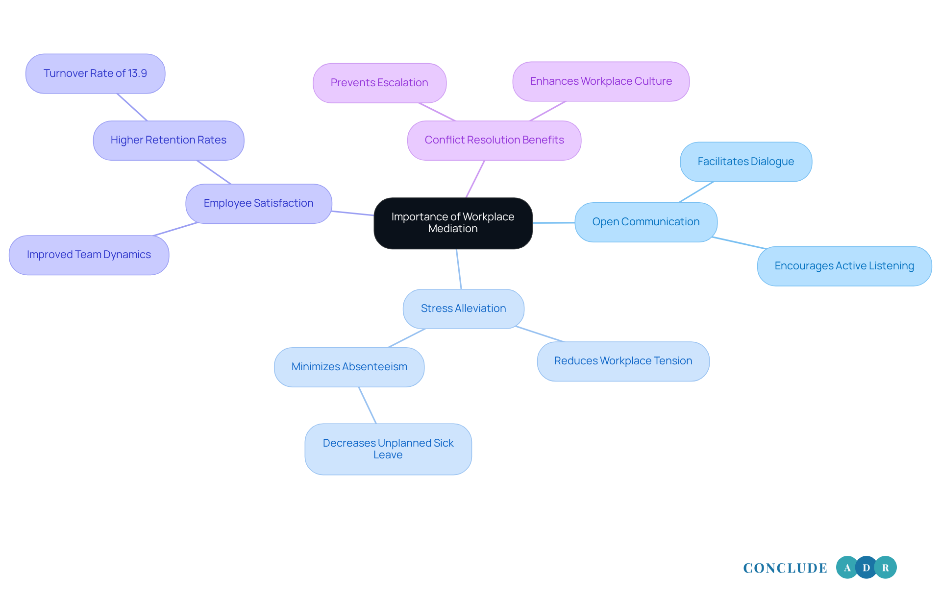 Start at the center with the main idea of workplace mediation, then explore the branches that show its benefits and related concepts. Each branch represents a key theme, and the sub-branches provide specific details that support the overall importance of mediation. Start at the center with the main idea of workplace mediation, then explore the branches that show its benefits and related concepts. Each branch represents a key theme, and the sub-branches provide specific details that support the overall importance of mediation.