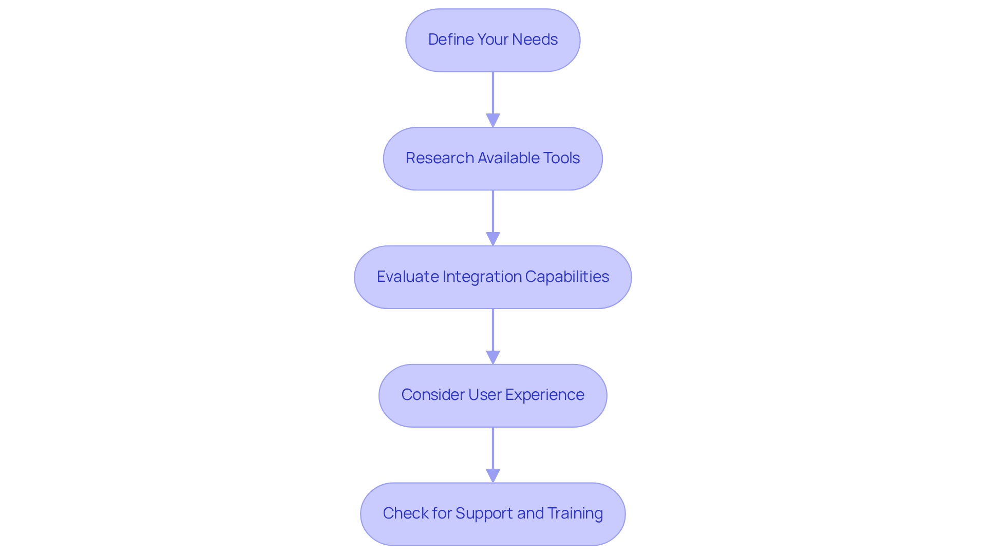 Each box in the flowchart represents a crucial step in selecting the right automation tools. Follow the arrows to see how each step builds on the previous one, leading you towards effective tool selection. Each box in the flowchart represents a crucial step in selecting the right automation tools. Follow the arrows to see how each step builds on the previous one, leading you towards effective tool selection.