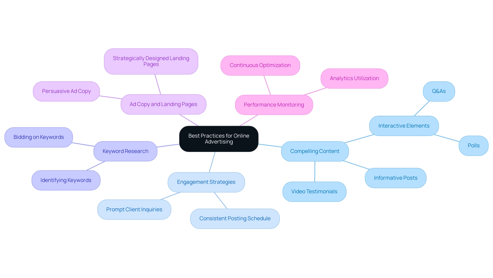 The central node represents overall best practices, with branches showing key strategies and their specific components.