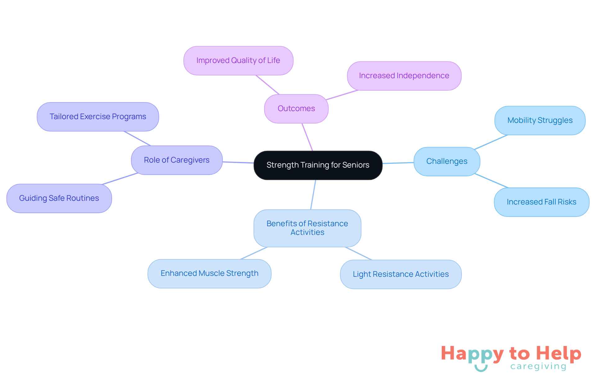 The central node represents the main topic, while branches show related challenges, benefits, caregiver roles, and positive outcomes. Each color-coded branch helps you see how these elements connect to support seniors' mobility.