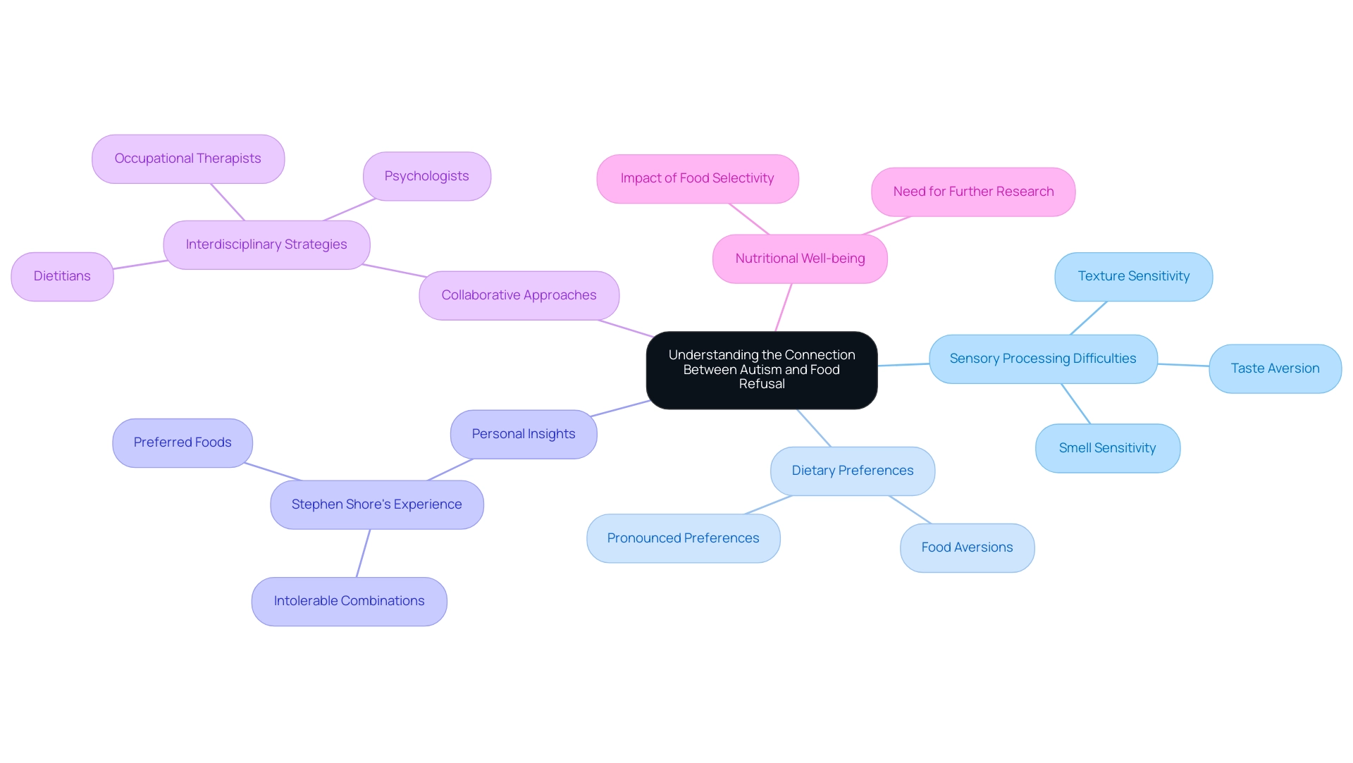 Each branch represents a key aspect of the topic with distinct colors indicating different categories of information.