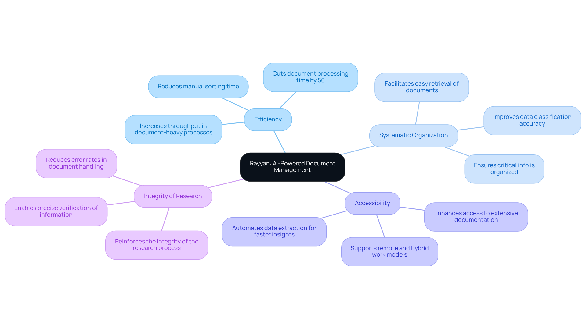 This mindmap illustrates how Rayyan enhances document management. Start at the center with Rayyan, then explore the branches to see its main benefits and how they connect to improving research.
