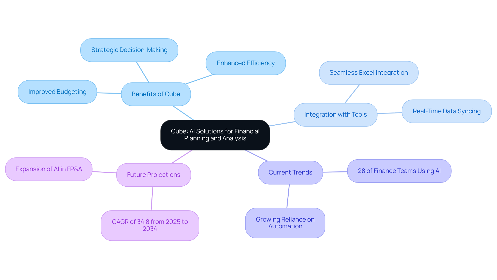 The central node represents Cube's AI solutions, with branches showing the benefits, trends, and future growth in financial planning. Each branch highlights a key aspect, making it easy to see how they connect.