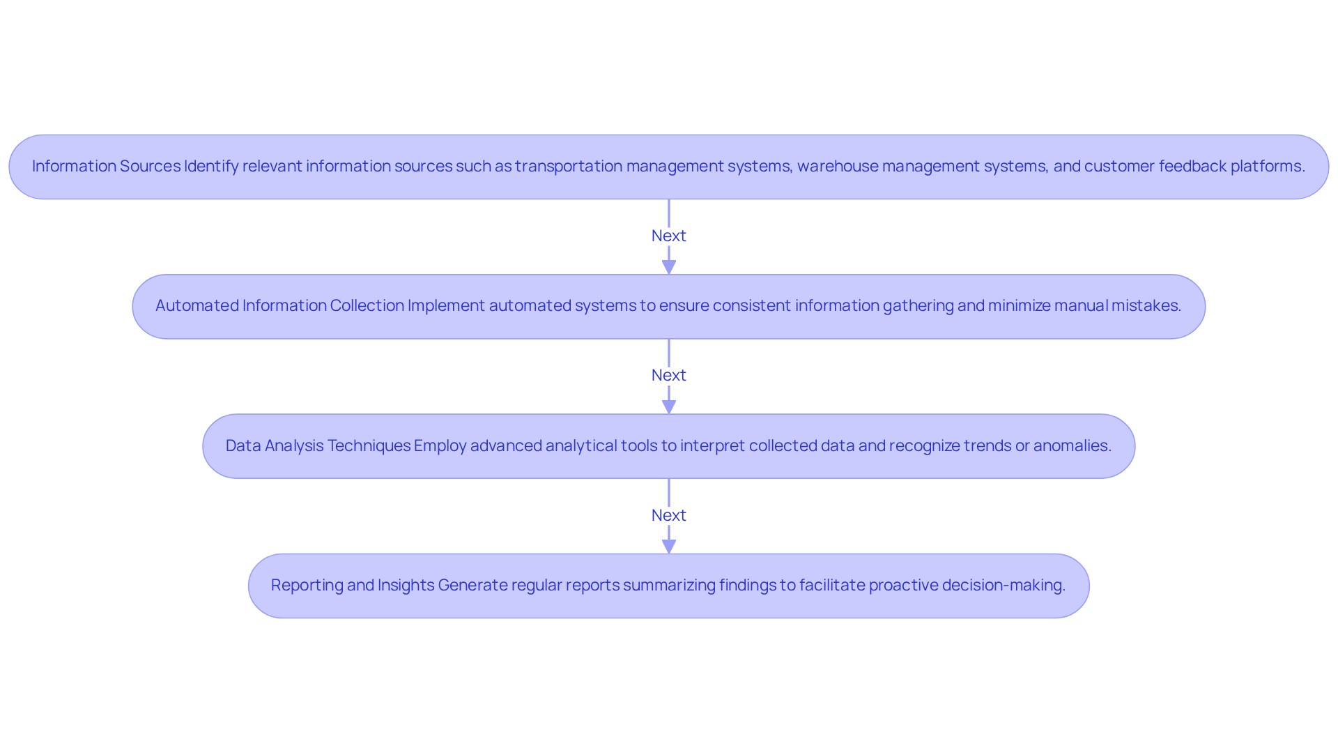 Each box represents a step in the process of collecting and analyzing data for KPIs. Follow the arrows to see how each step leads to the next, helping logistics companies improve their operations.