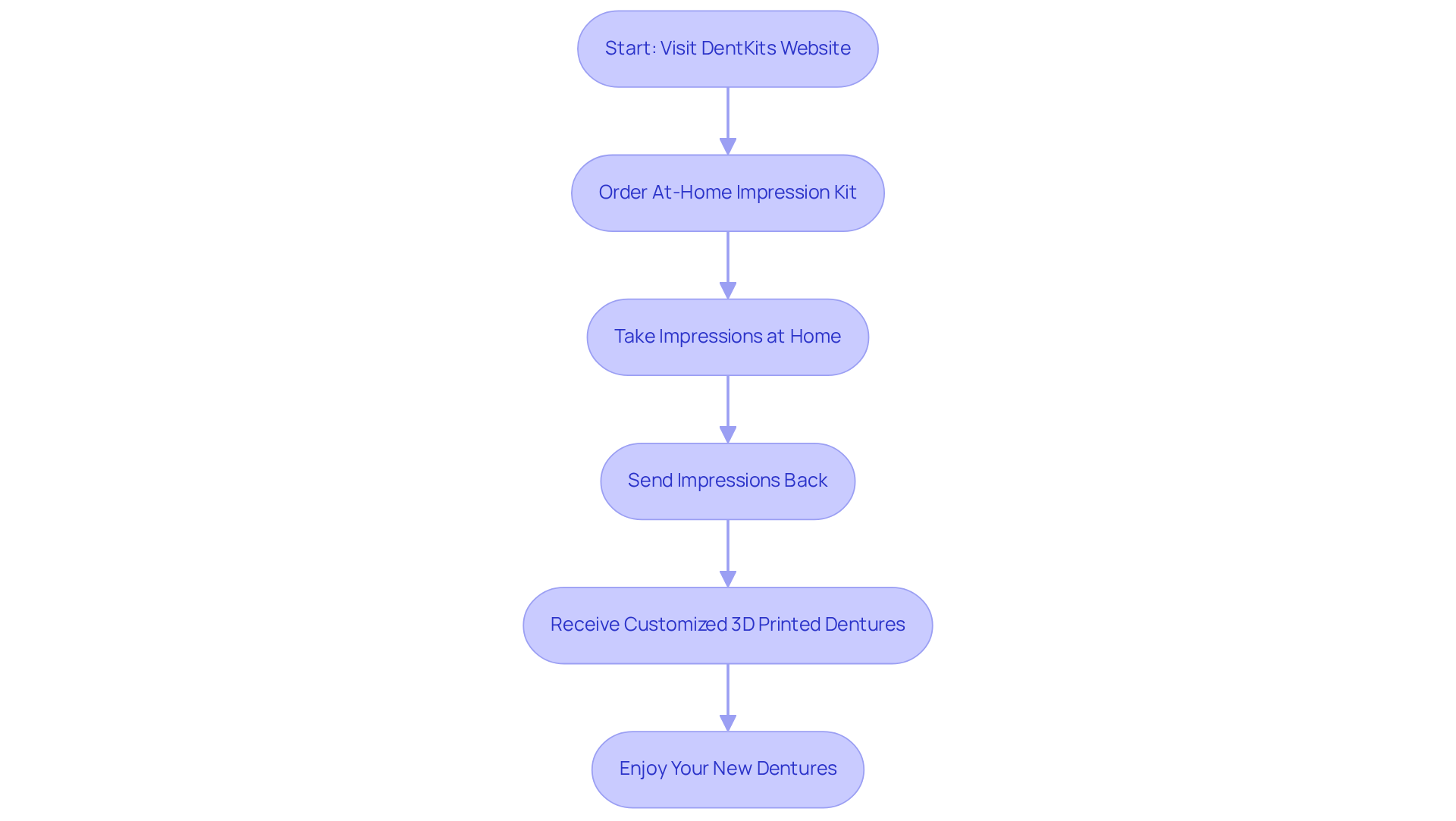 10 Benefits of 3D Printed Partial Dentures for Busy Professionals ...