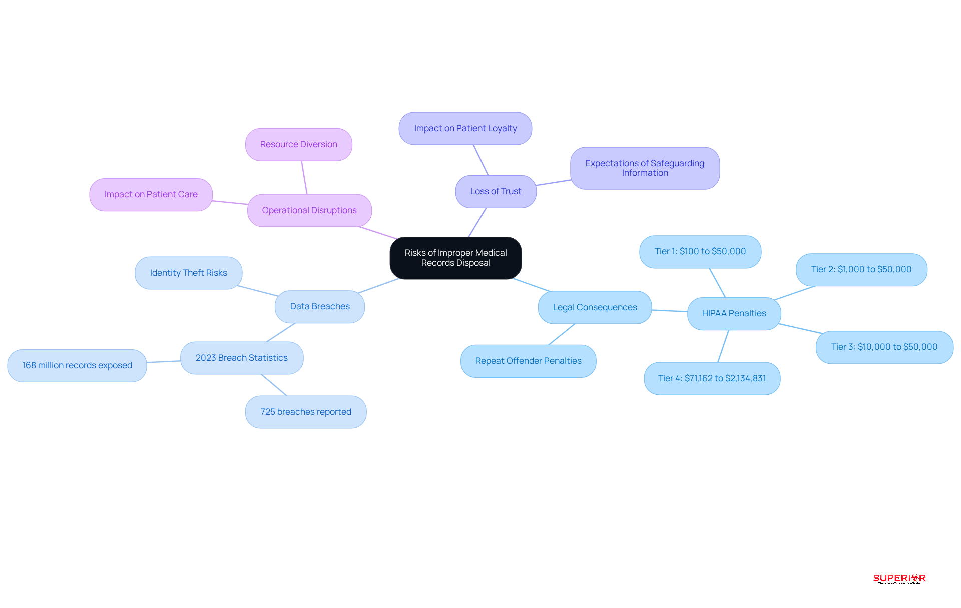 The central node represents the main topic, while the branches show different types of risks. Each sub-branch provides details about the implications of those risks, helping you understand how they connect to the overall issue. The central node represents the main topic, while the branches show different types of risks. Each sub-branch provides details about the implications of those risks, helping you understand how they connect to the overall issue.