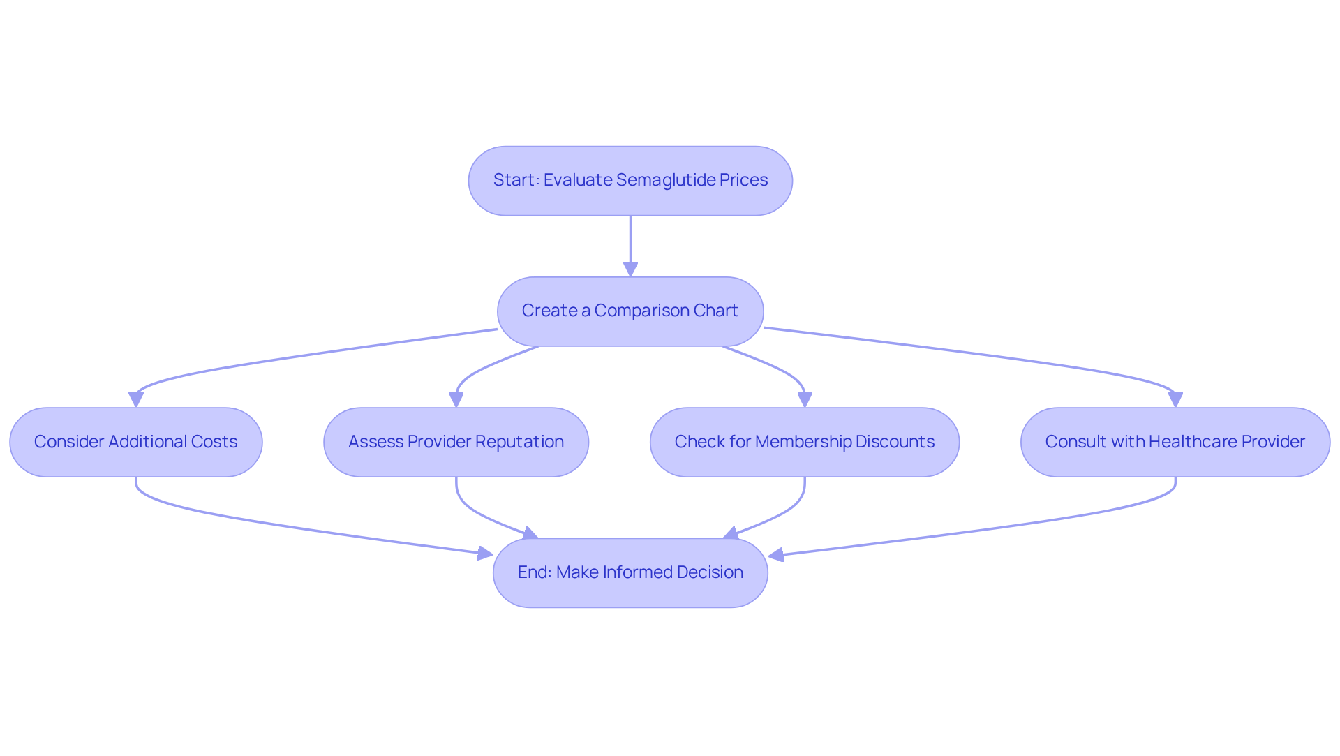 Follow the arrows to see the steps you should take when comparing prices. Each box represents an important action to help you make informed decisions about your medication costs. Follow the arrows to see the steps you should take when comparing prices. Each box represents an important action to help you make informed decisions about your medication costs.