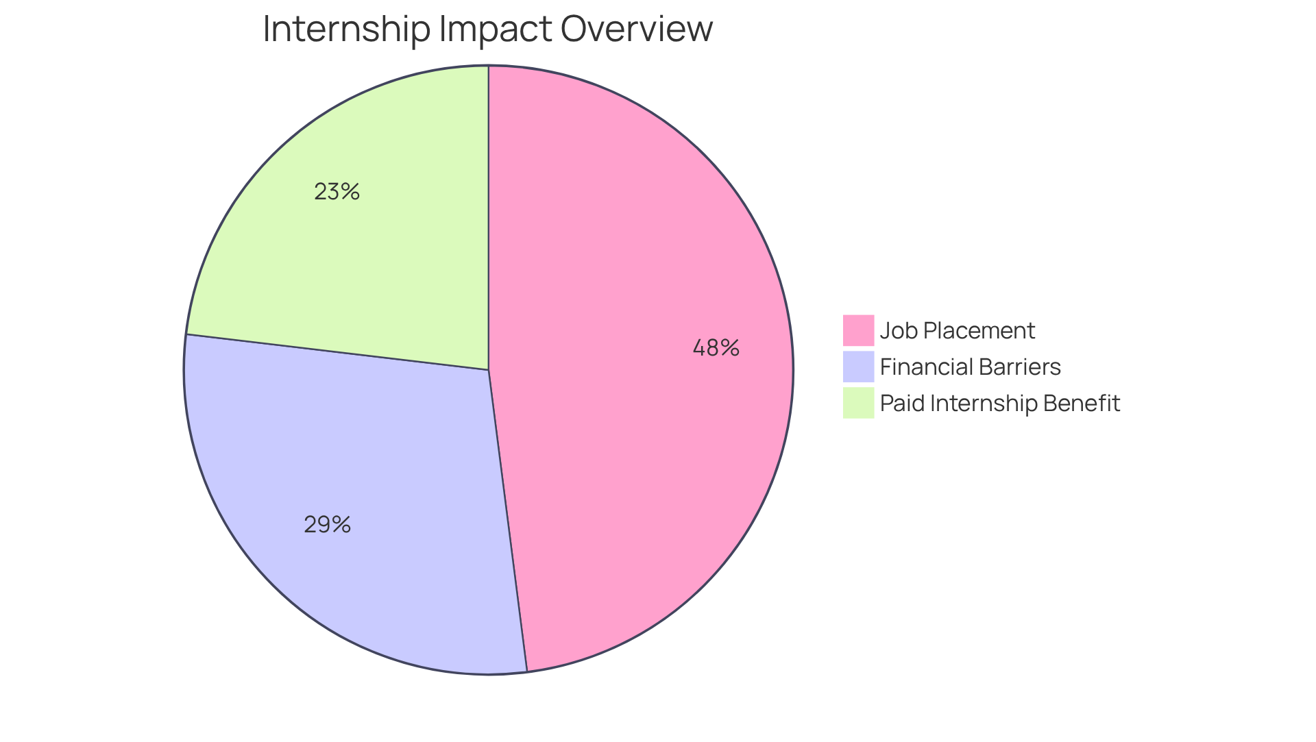Each slice of the chart shows the impact of internships on job success — the larger the slice, the bigger the impact. Blue represents those who land jobs, green shows the advantage of paid internships, and red highlights the challenges some face. Each slice of the chart shows the impact of internships on job success — the larger the slice, the bigger the impact. Blue represents those who land jobs, green shows the advantage of paid internships, and red highlights the challenges some face.
