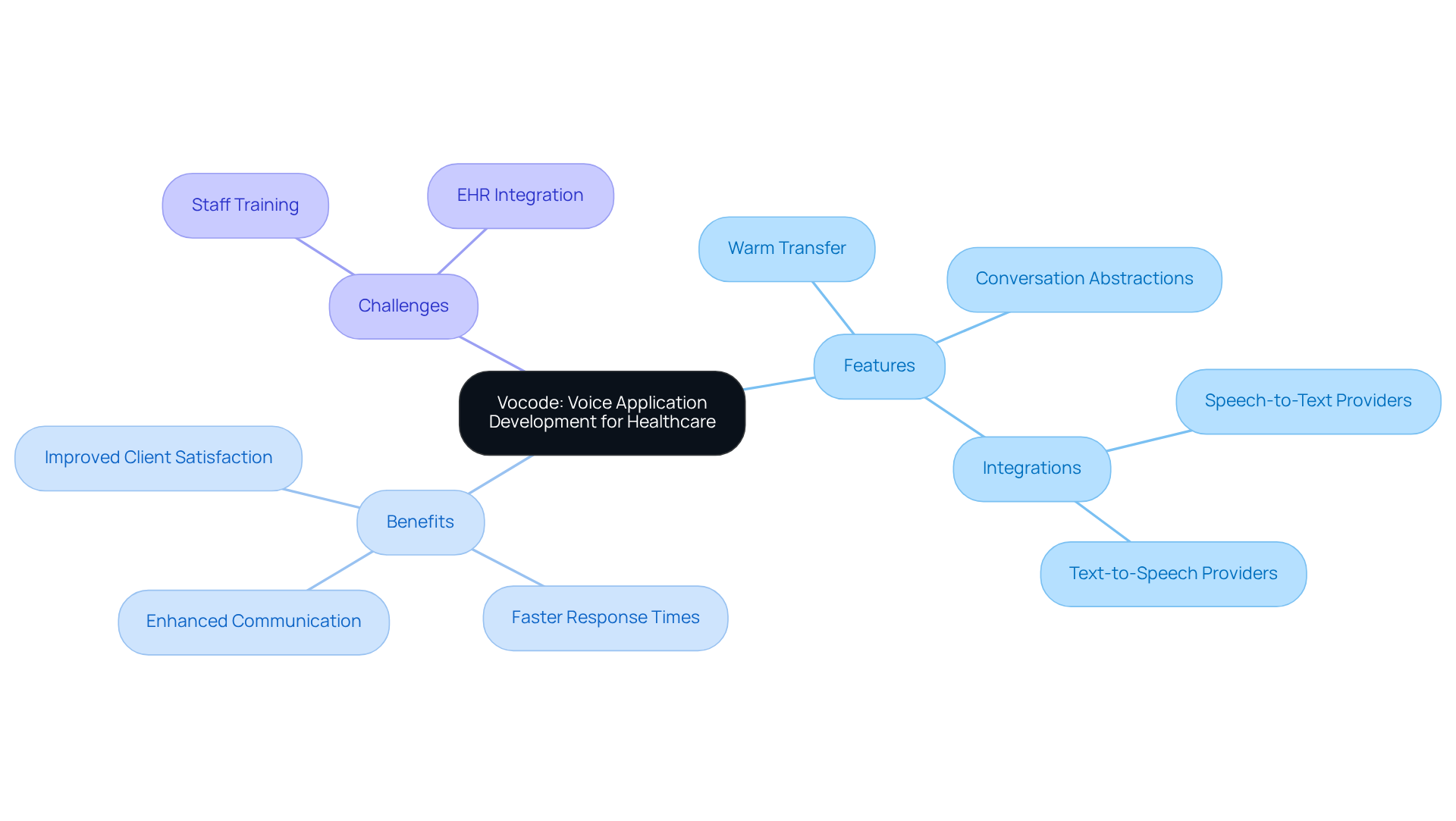 The central node represents Vocode, while the branches show its features, benefits, and challenges. Each branch highlights important aspects of how Vocode enhances healthcare communication and operations.