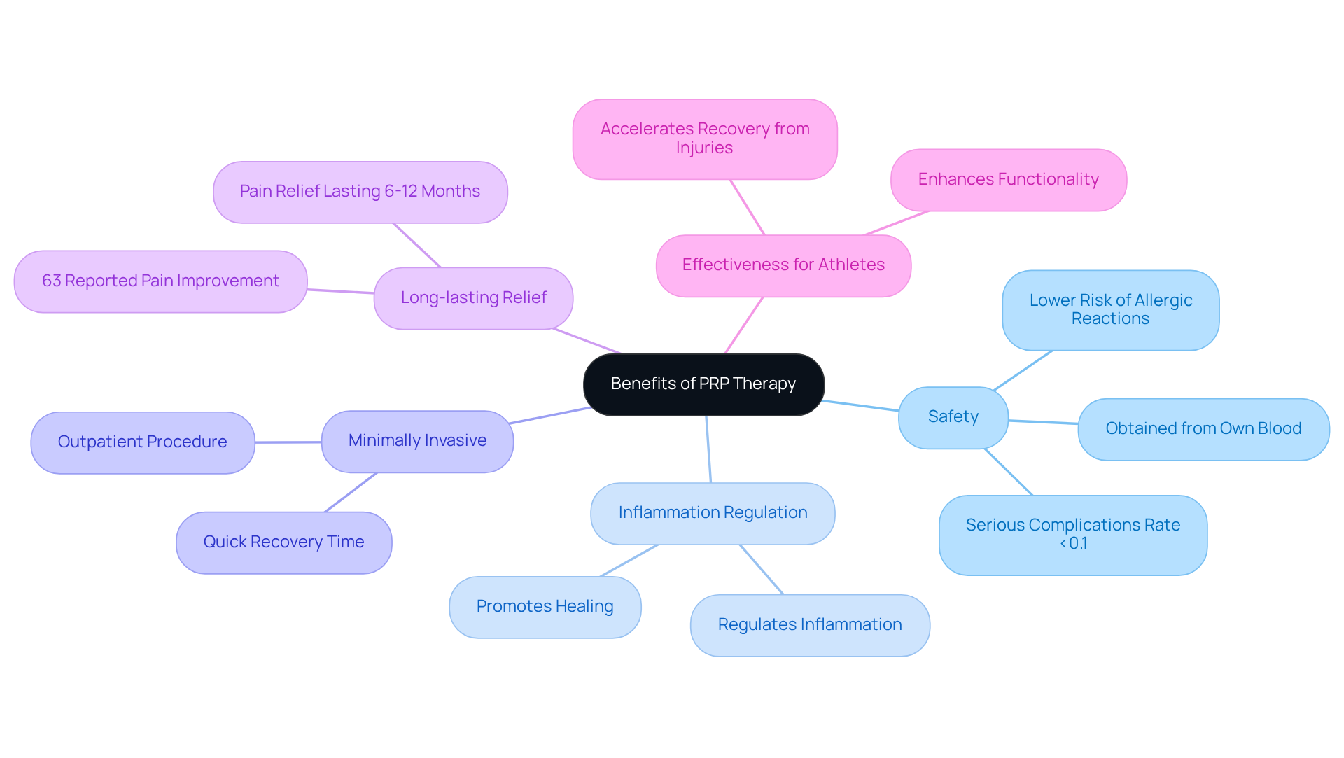 This mindmap illustrates the various advantages of PRP therapy. Start at the center with the main topic, then explore each branch to see how PRP can help with safety, inflammation, and more. Each branch provides additional details to help you understand why PRP therapy is a valuable option.