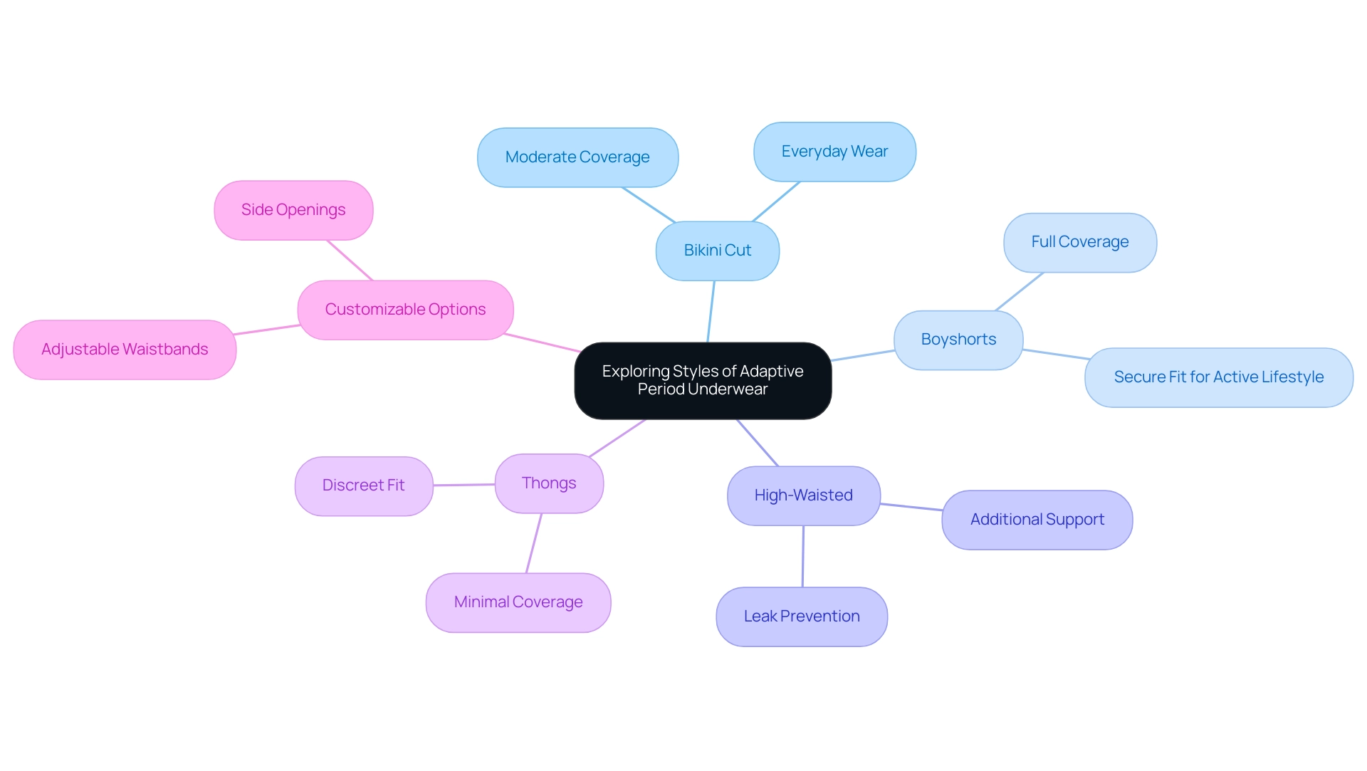 Each branch represents a style of underwear, with sub-branches detailing key features and benefits.