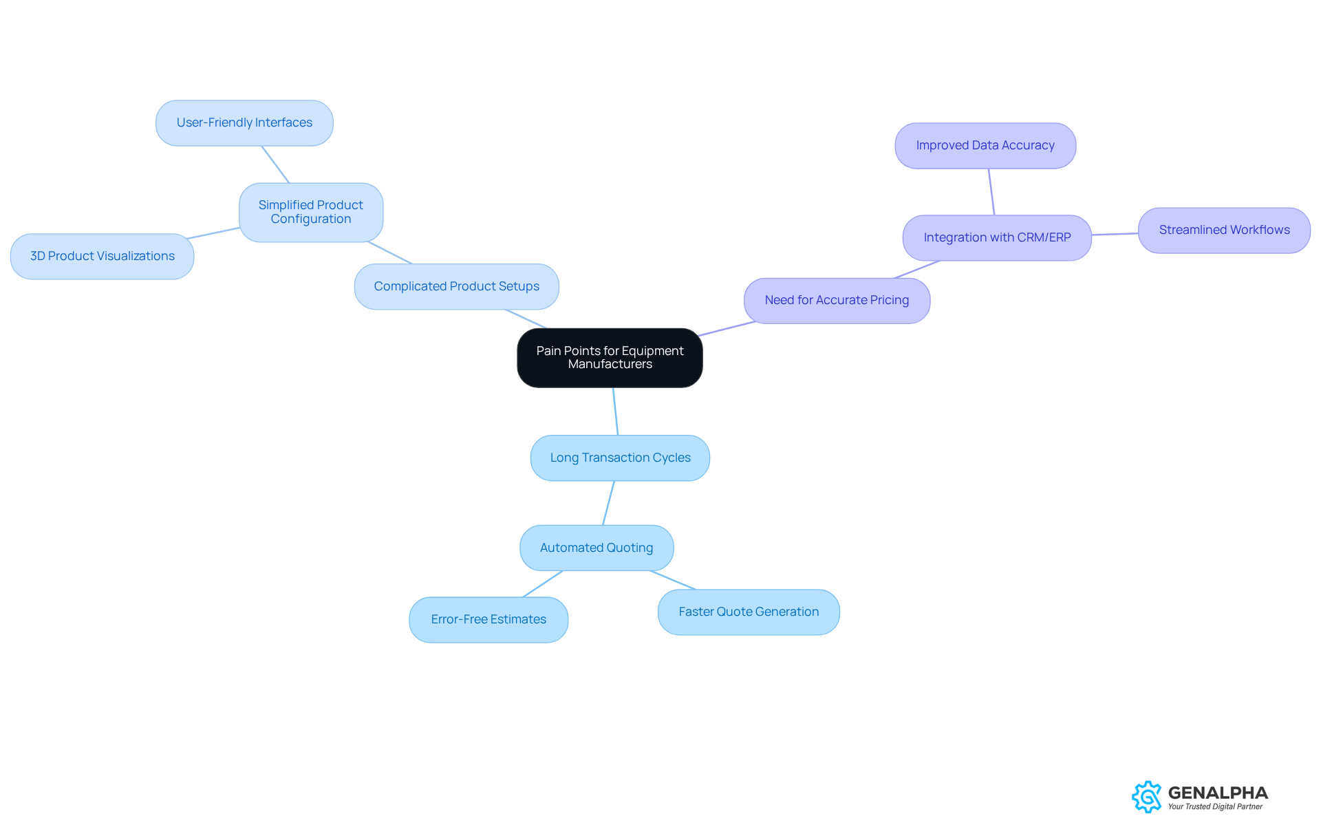 The central node represents the main topic, while the branches show specific challenges faced by manufacturers. Each sub-branch explains how CPQ solutions can help overcome these challenges, making it easier to see the connections.