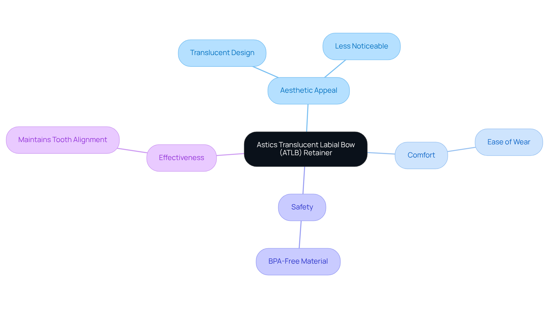 This mindmap shows the main features of the ATLB retainer. Start at the center with the retainer itself, then follow the branches to see how it appeals to aesthetics, comfort, and safety, along with specific details under each category.