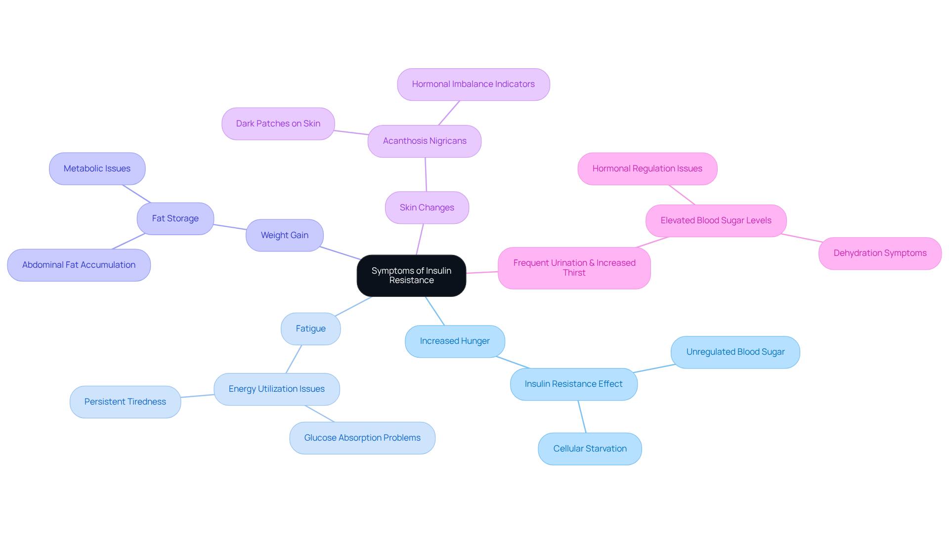 The central node represents the main topic, while each branch shows a specific symptom. Follow the branches to understand how each symptom relates to insulin resistance and its impact on health.