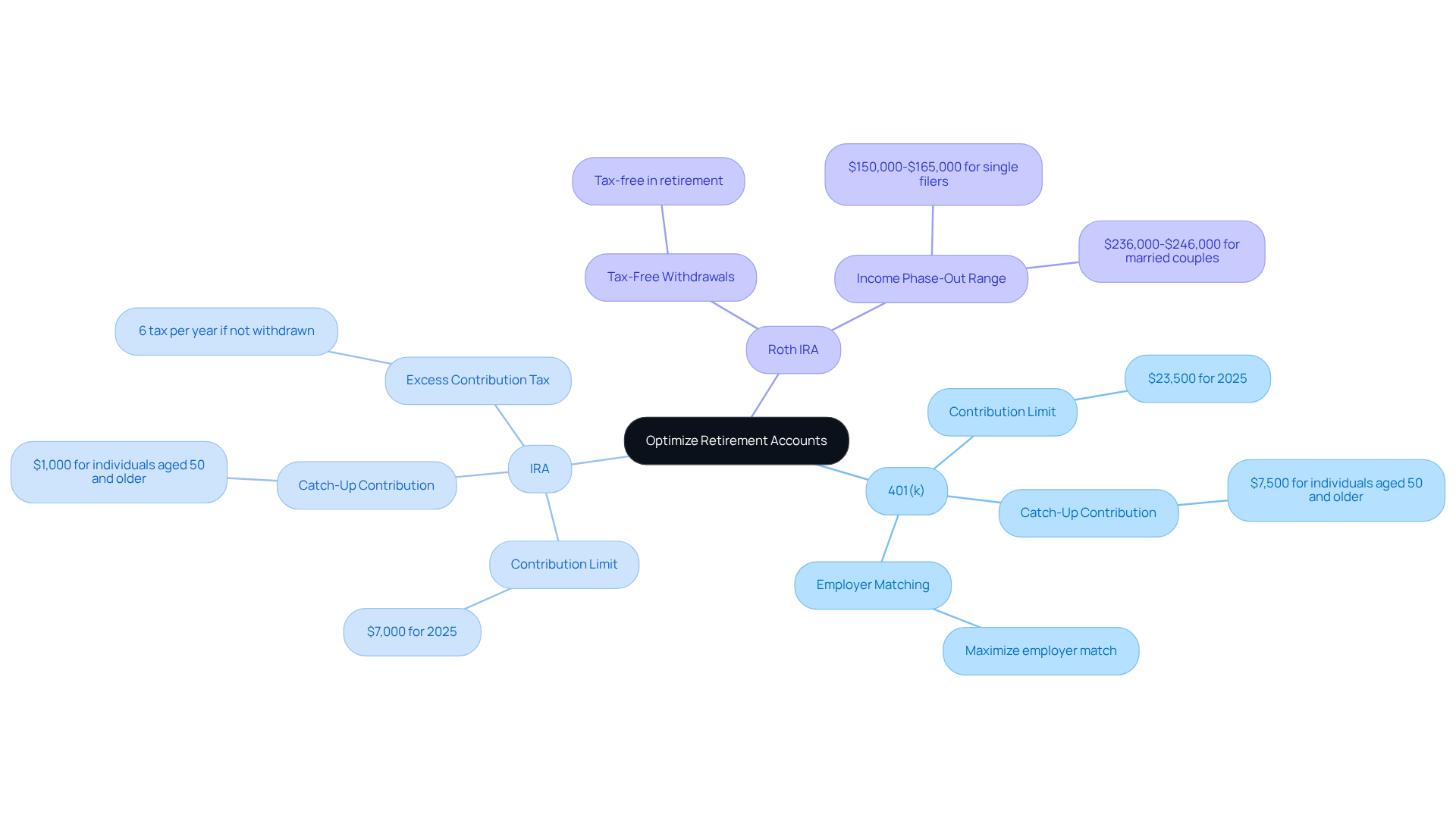 The central node represents the main goal of optimizing retirement accounts. Each branch highlights a type of account, with further details on limits and benefits to help you see how they work together to secure your financial future. The central node represents the main goal of optimizing retirement accounts. Each branch highlights a type of account, with further details on limits and benefits to help you see how they work together to secure your financial future.