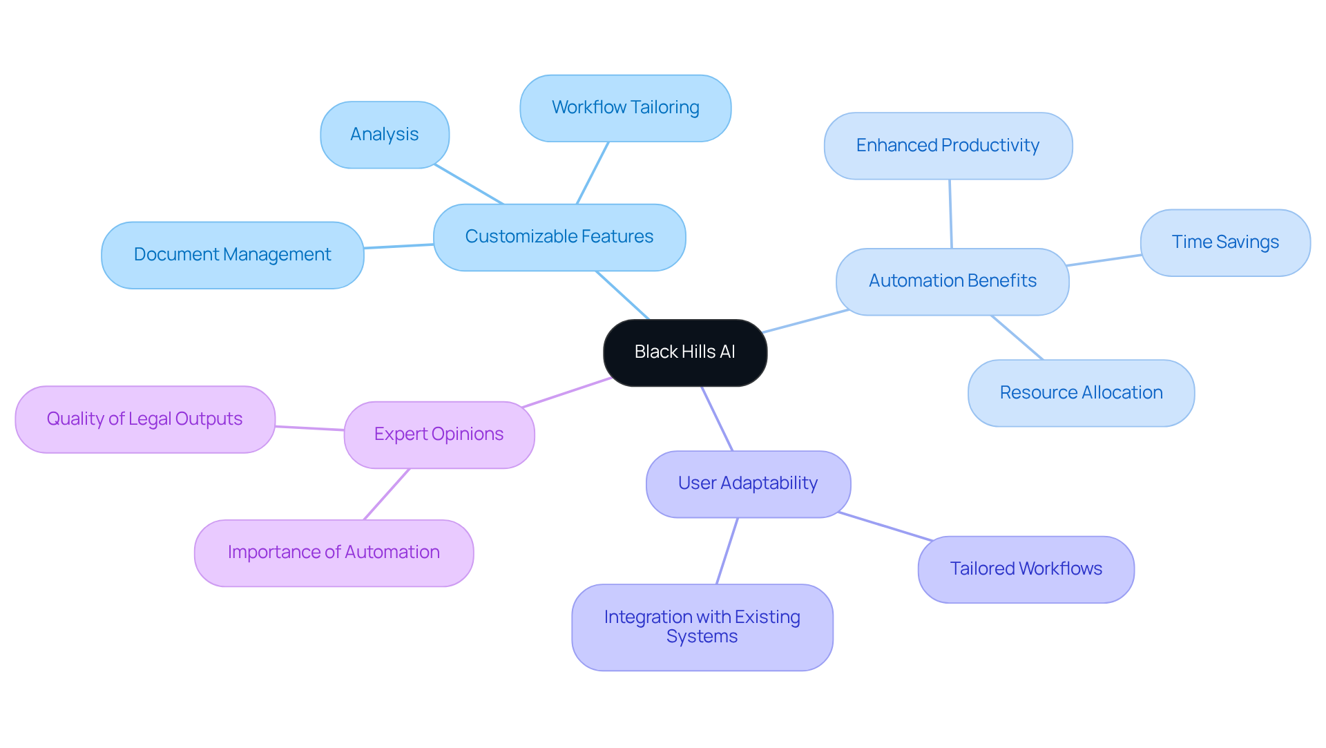 Start at the center with Black Hills AI, then explore how its features and benefits connect to support patent professionals in their work.