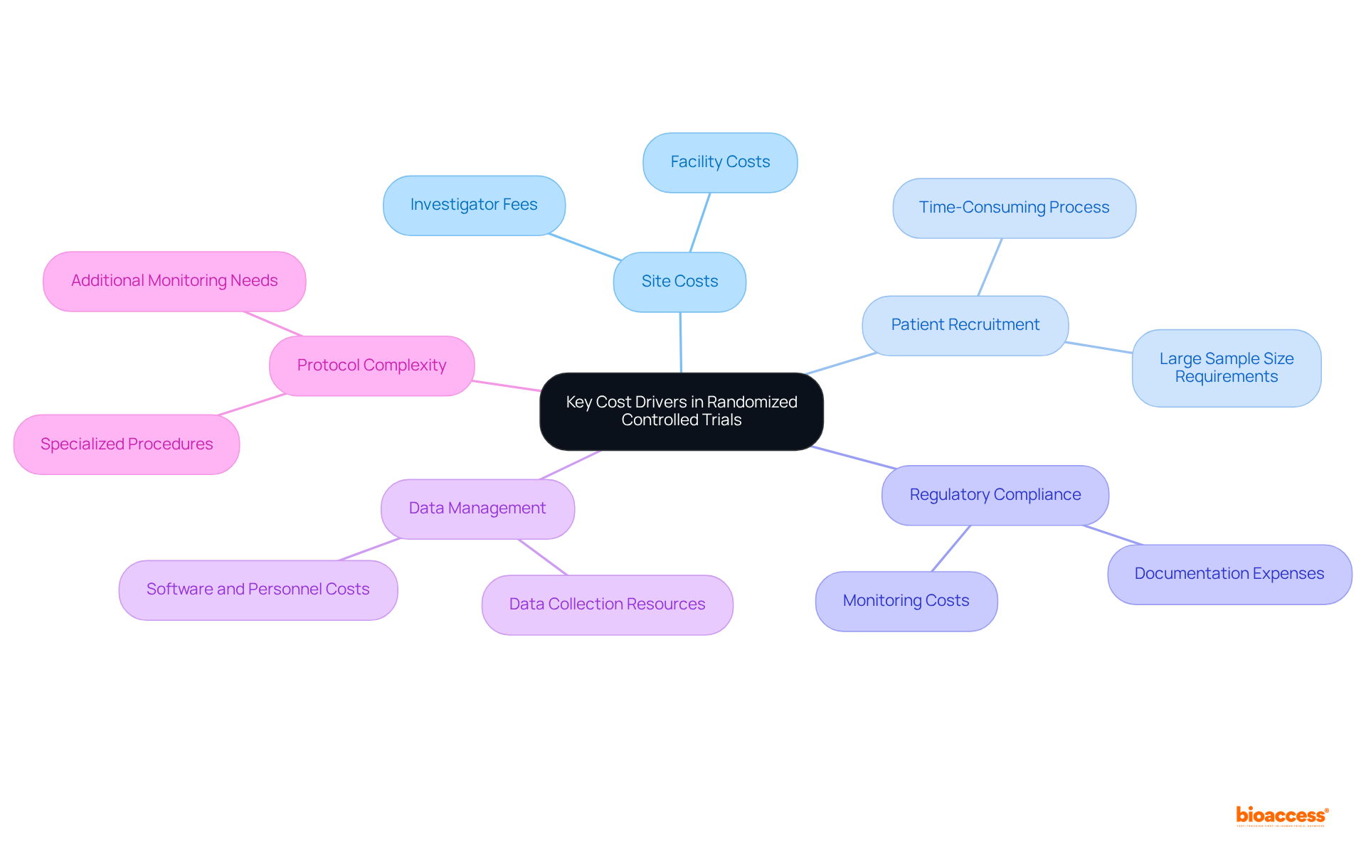 Start at the center with the main topic of key cost drivers. Each branch shows a specific cost factor, helping you understand how each part contributes to the overall expenses in randomized controlled trials.