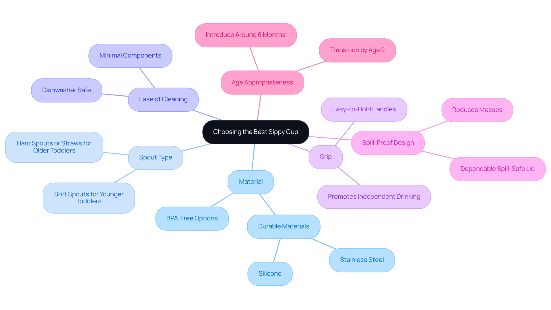 The central node represents the main topic, while the branches show different factors to consider. Each color-coded branch helps you quickly identify important aspects of selecting a safe and functional sippy cup for your child. The central node represents the main topic, while the branches show different factors to consider. Each color-coded branch helps you quickly identify important aspects of selecting a safe and functional sippy cup for your child.