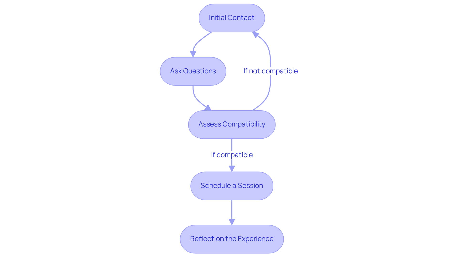 Each box represents a step in your journey to find the right healer. Follow the arrows to see how to move from one step to the next, ensuring you take the time to evaluate each aspect thoughtfully.
