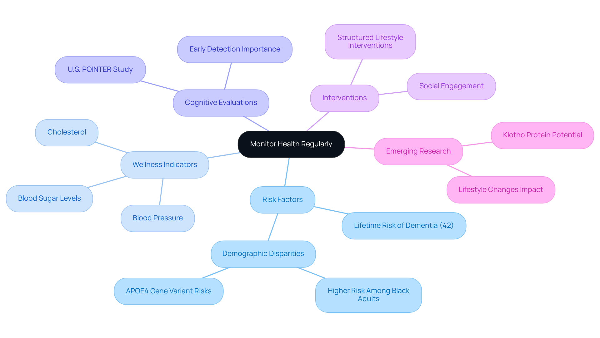The central idea is about monitoring health to prevent cognitive decline. Each branch represents a related topic, showing how they connect to the main theme. Follow the branches to explore risk factors, wellness indicators, and potential interventions. The central idea is about monitoring health to prevent cognitive decline. Each branch represents a related topic, showing how they connect to the main theme. Follow the branches to explore risk factors, wellness indicators, and potential interventions.