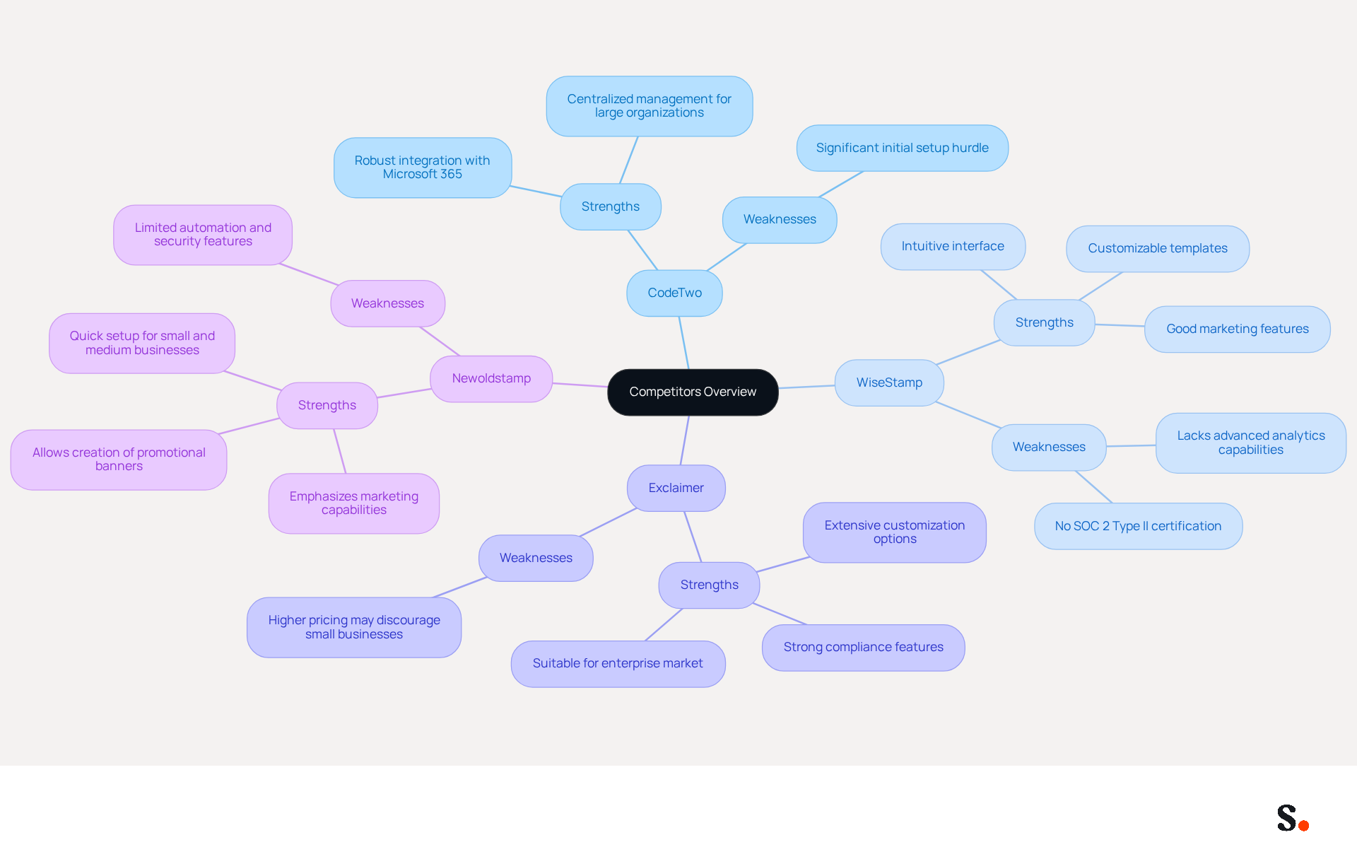 The central node represents the overall topic of competitors in email signature management. Each branch represents a different competitor, with strengths and weaknesses clearly outlined. This layout helps you quickly see how each tool compares to others in the market. The central node represents the overall topic of competitors in email signature management. Each branch represents a different competitor, with strengths and weaknesses clearly outlined. This layout helps you quickly see how each tool compares to others in the market.