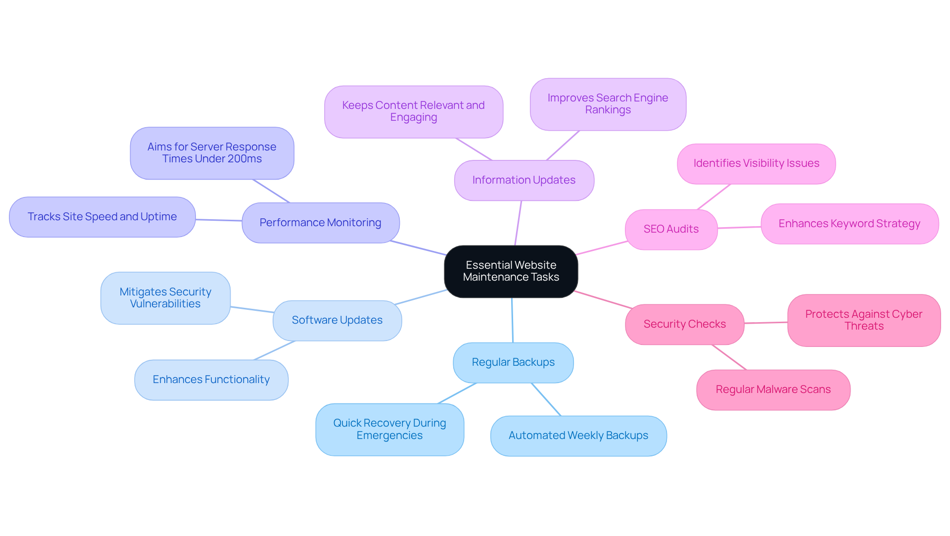 The central node represents the overall goal of website maintenance, while each branch illustrates a specific task. The sub-branches highlight the benefits or key points of each task, helping you understand why each is crucial for maintaining a strong online presence.