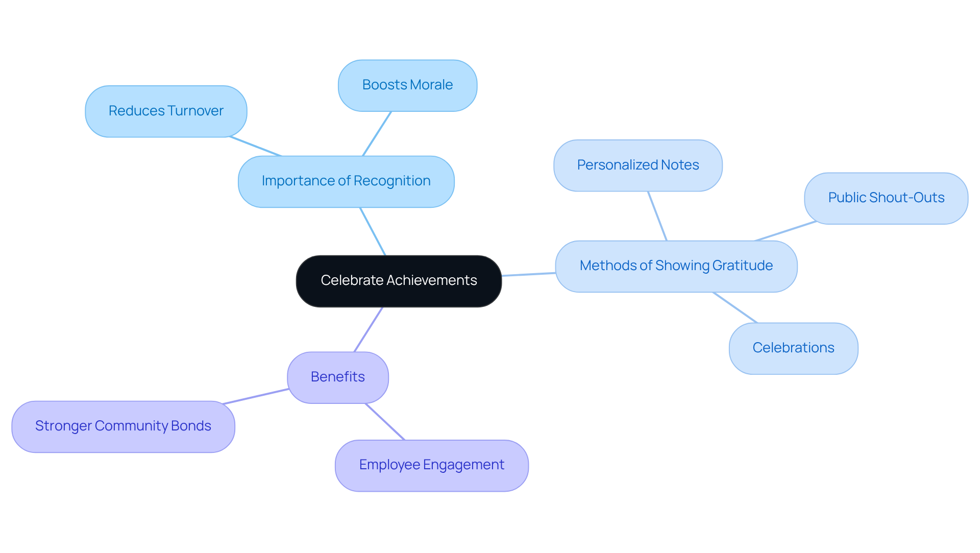 This mindmap illustrates how recognizing achievements contributes to a culture of appreciation — starting from the central theme, explore different methods of showing gratitude and their positive effects on morale and community. This mindmap illustrates how recognizing achievements contributes to a culture of appreciation — starting from the central theme, explore different methods of showing gratitude and their positive effects on morale and community.