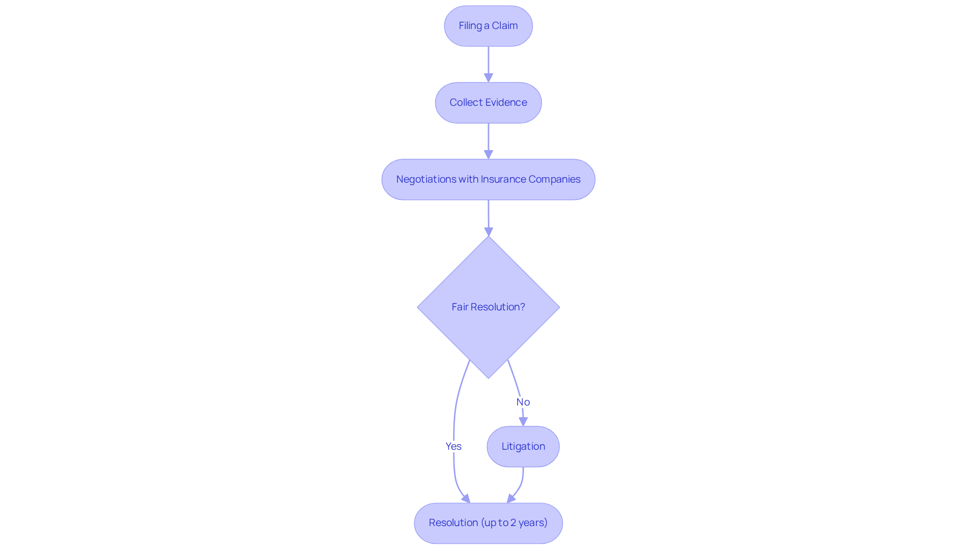 This flowchart outlines the steps you may go through after an 18-wheeler accident. Start at the top with filing a claim, and follow the arrows to see how the process unfolds. Each box represents a stage, and the decision point shows where you might need to choose your next steps based on whether you reach a fair resolution.
