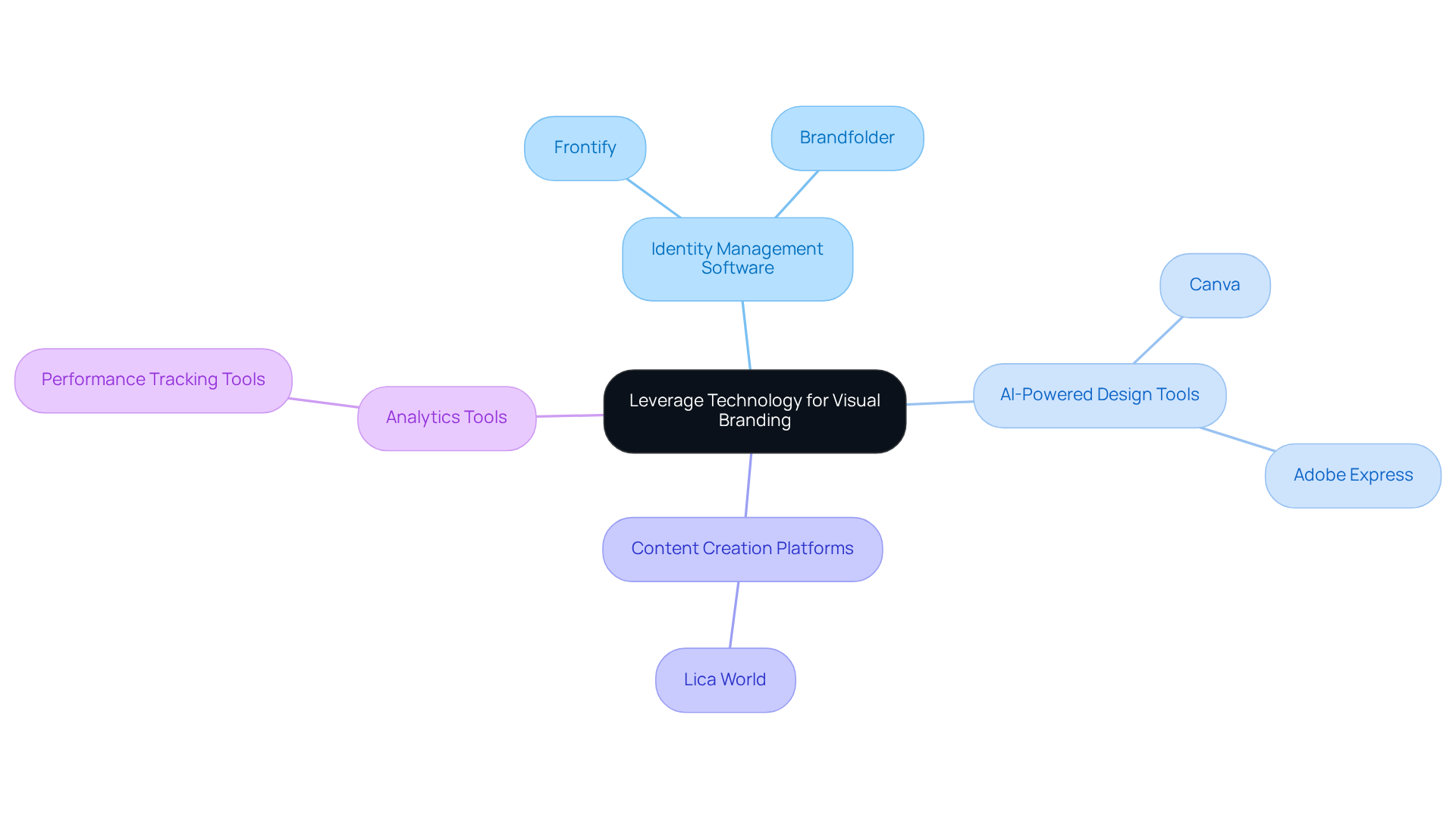 The central node represents the main goal of leveraging technology for branding. Each branch shows a category of tools, and the sub-branches list specific examples that help achieve brand consistency.