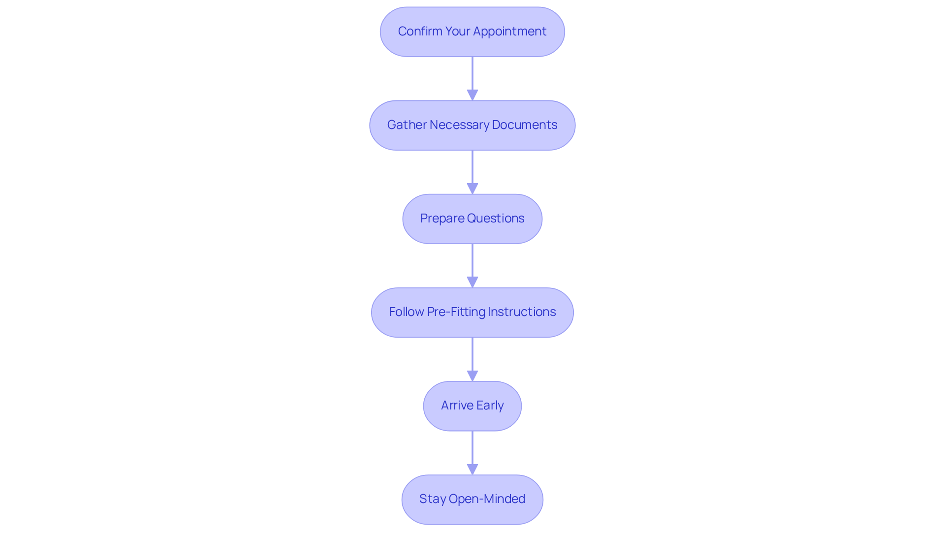 Each box represents a step you should take before your fitting — follow the arrows to see how to prepare effectively, ensuring a smooth experience.