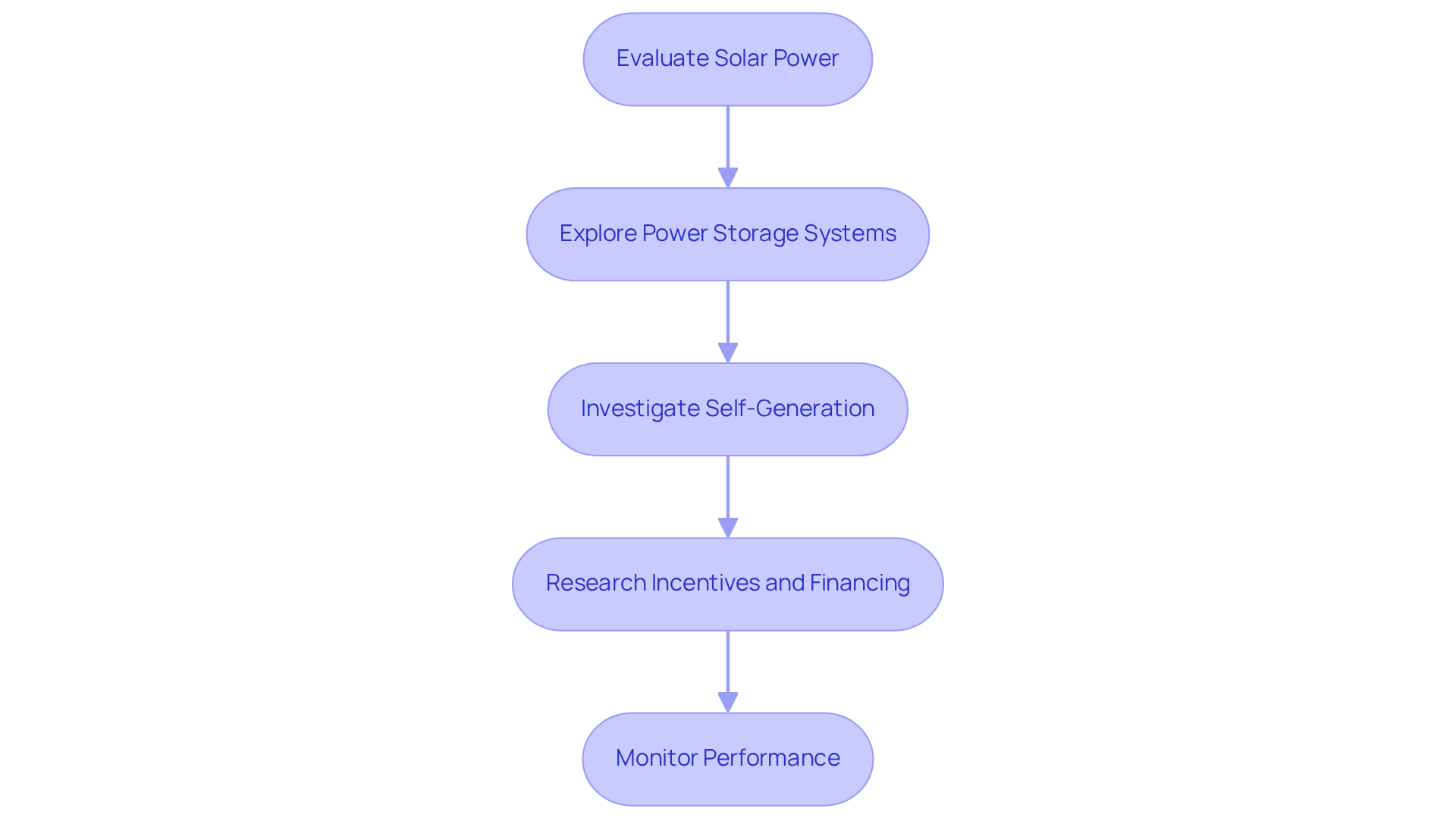 Each box represents a step in the process of implementing energy solutions. Follow the arrows to see how each step leads to the next, guiding you through the journey of adopting renewable energy.