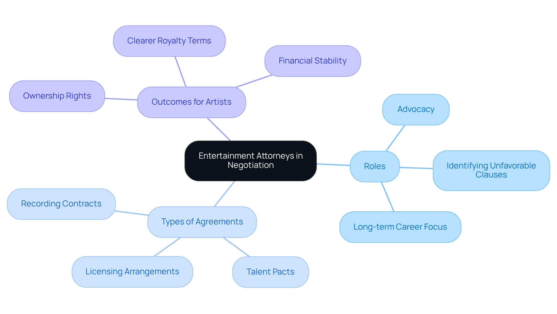 The central node represents the main topic, while branches show the roles attorneys play, the types of agreements they handle, and the positive outcomes for artists. Follow the branches to understand how each aspect connects.