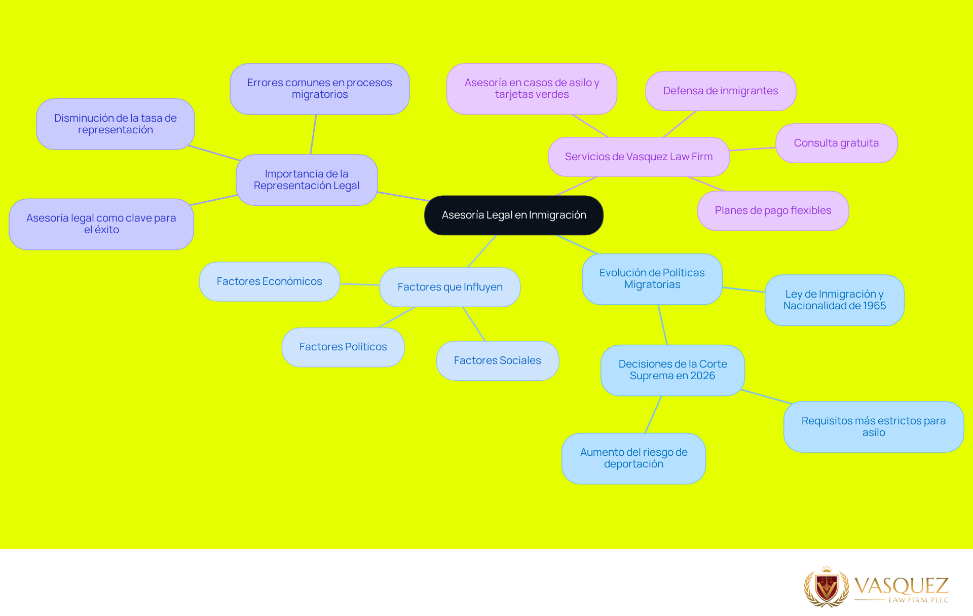 El nodo central representa el tema principal, mientras que las ramas muestran los diferentes aspectos que afectan la asesoría legal en inmigración. Las sub-ramas ofrecen detalles adicionales sobre cada tema. El nodo central representa el tema principal, mientras que las ramas muestran los diferentes aspectos que afectan la asesoría legal en inmigración. Las sub-ramas ofrecen detalles adicionales sobre cada tema.